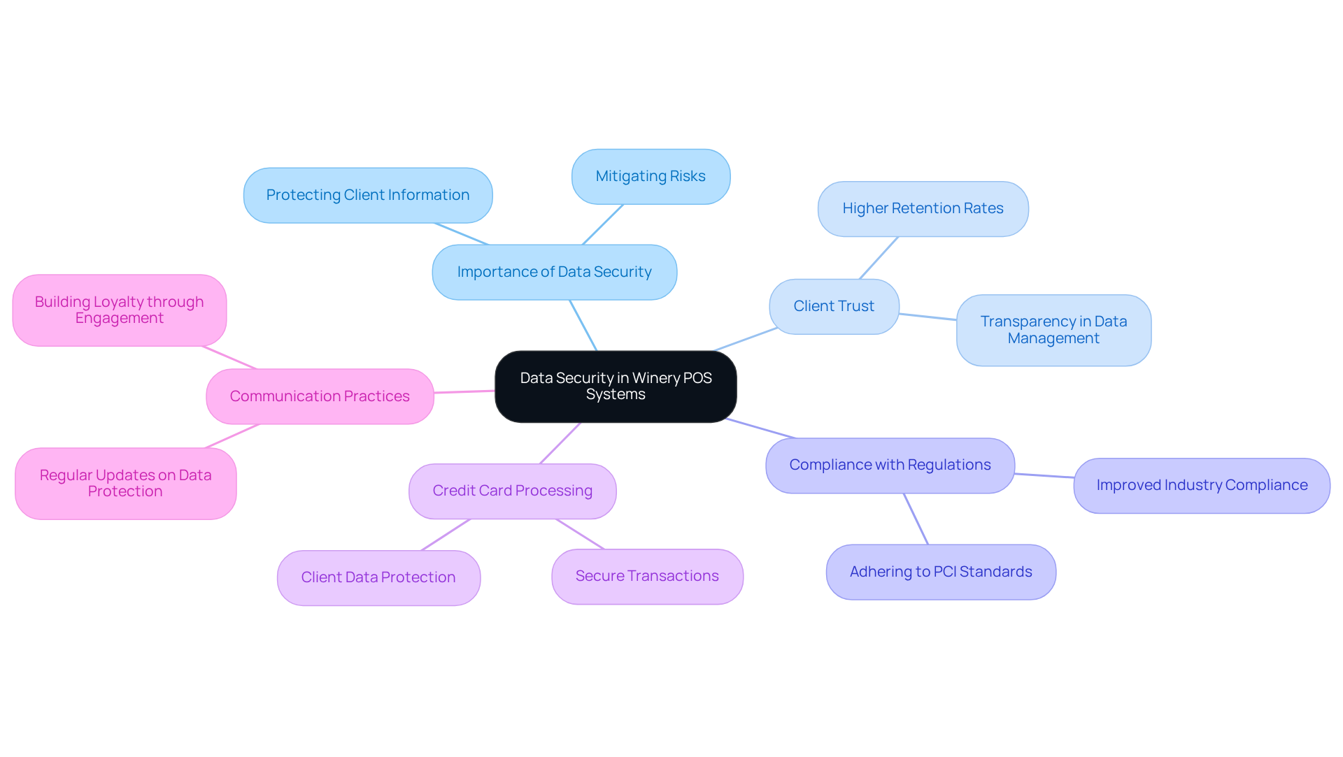 At the center is the main topic of data security. Each branch represents a key aspect of this topic, and sub-branches provide further details or examples. This structure helps you see how everything connects.