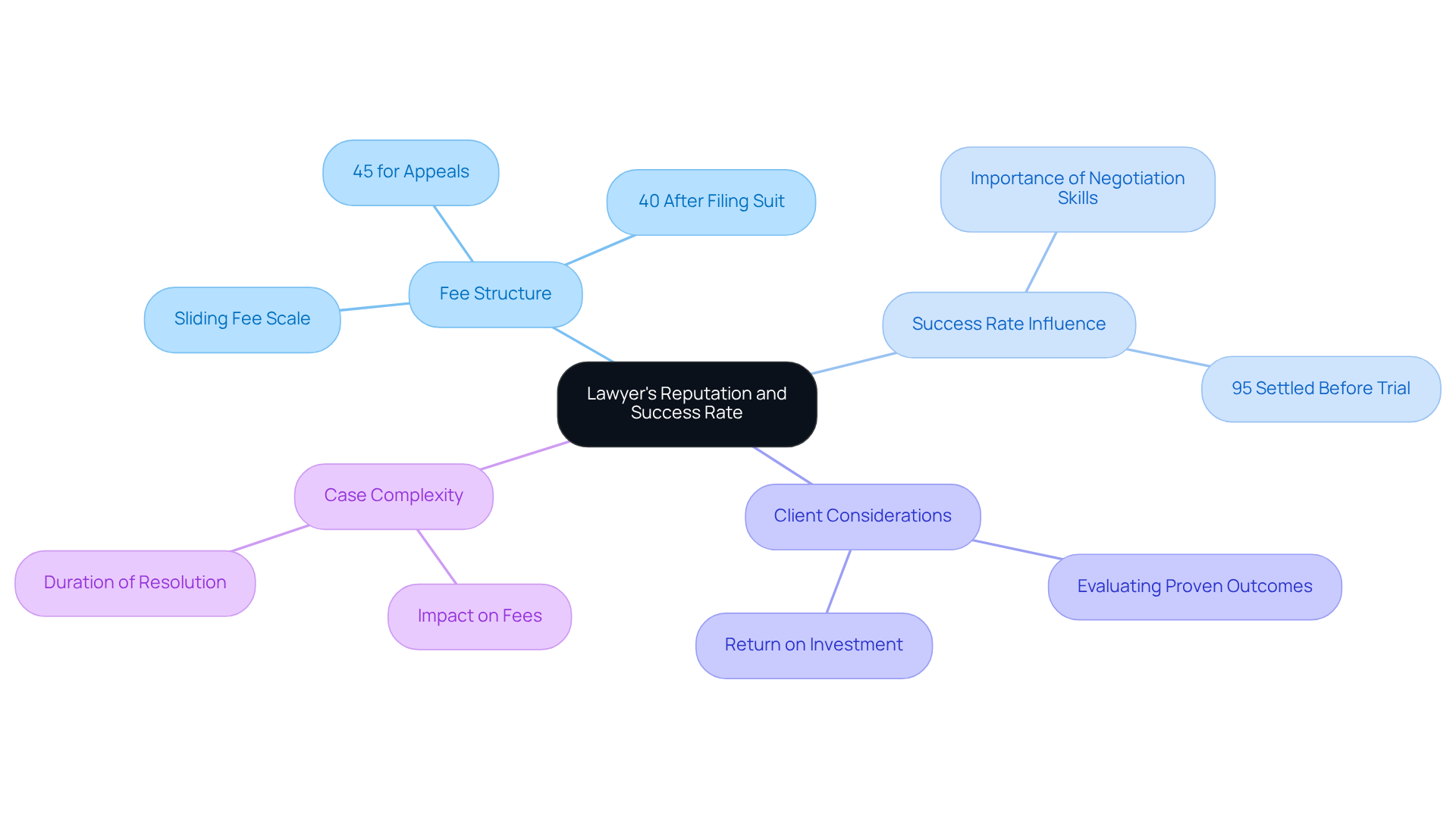 The central idea represents the overall theme of the lawyer's influence on costs. Each branch highlights a different aspect, helping clients understand what to look for when choosing their legal representation.