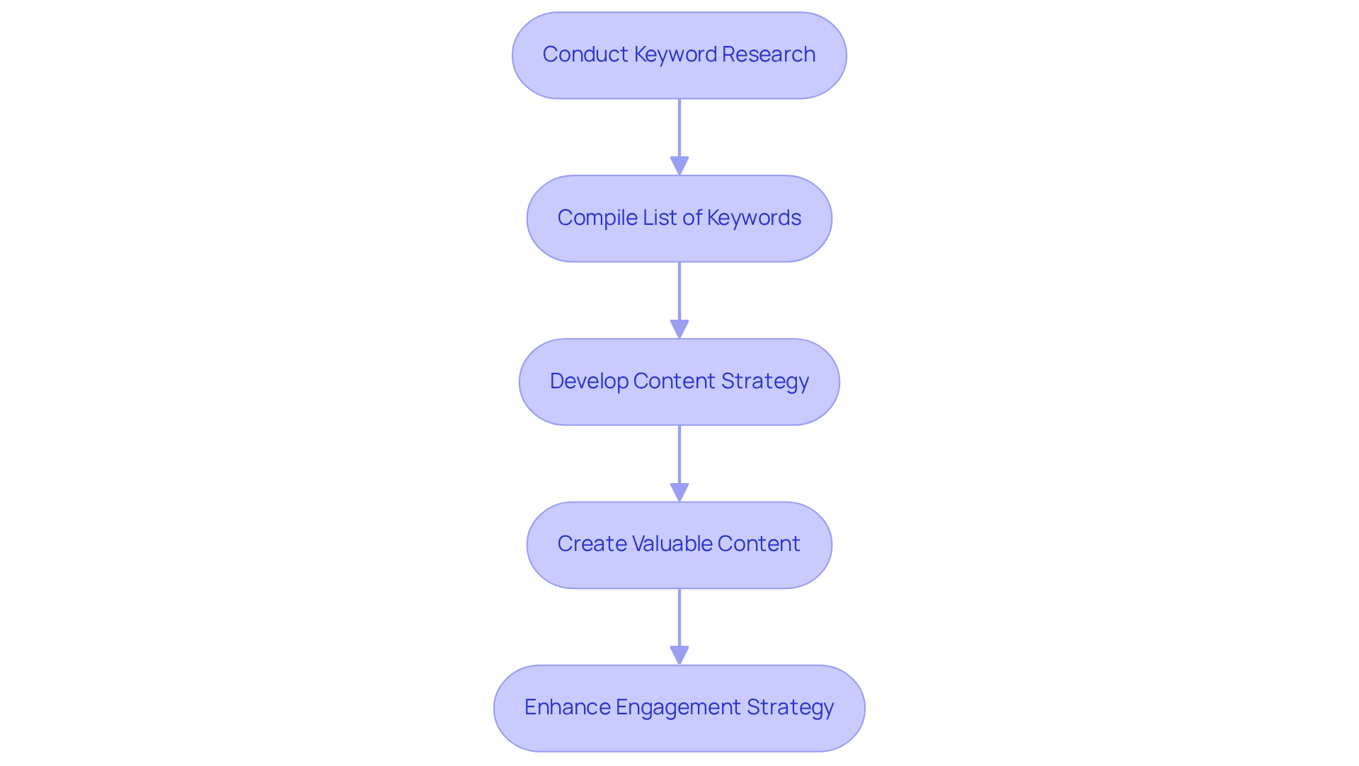 This flowchart outlines the steps to develop a content strategy based on keyword research. Each box represents a key action, and the arrows show the flow from one step to the next, guiding you through the process. This flowchart outlines the steps to develop a content strategy based on keyword research. Each box represents a key action, and the arrows show the flow from one step to the next, guiding you through the process.