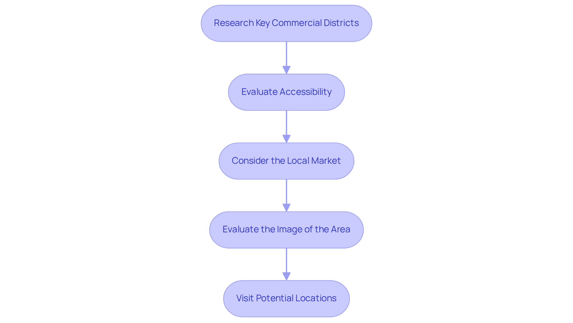 Each box represents a key step in finding the right office space. Follow the arrows to see how each consideration builds on the previous one, guiding you through the decision-making process.
