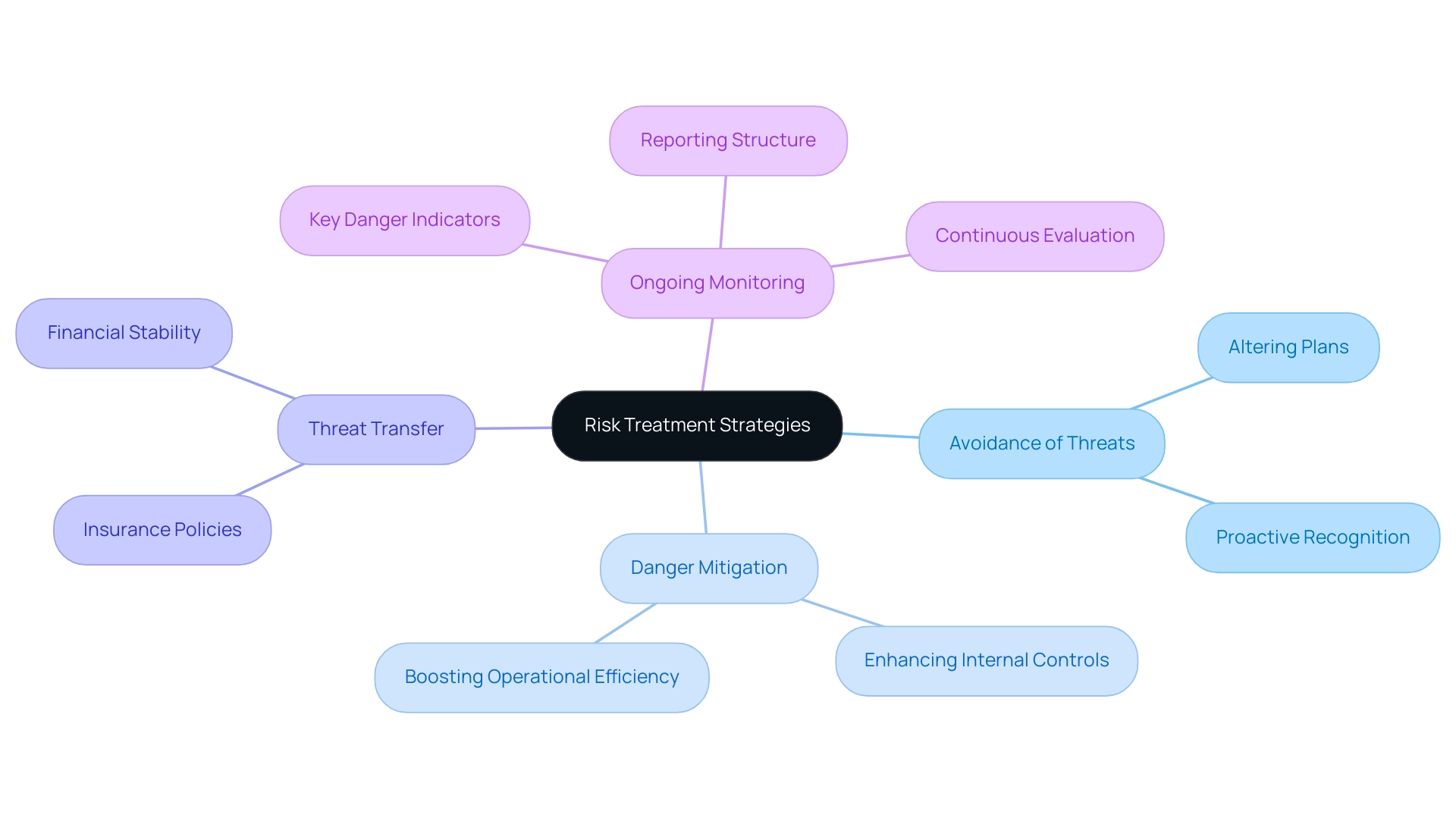 The central node represents the overall framework of risk treatment strategies, with branches showing the four key strategies and their respective subcategories.