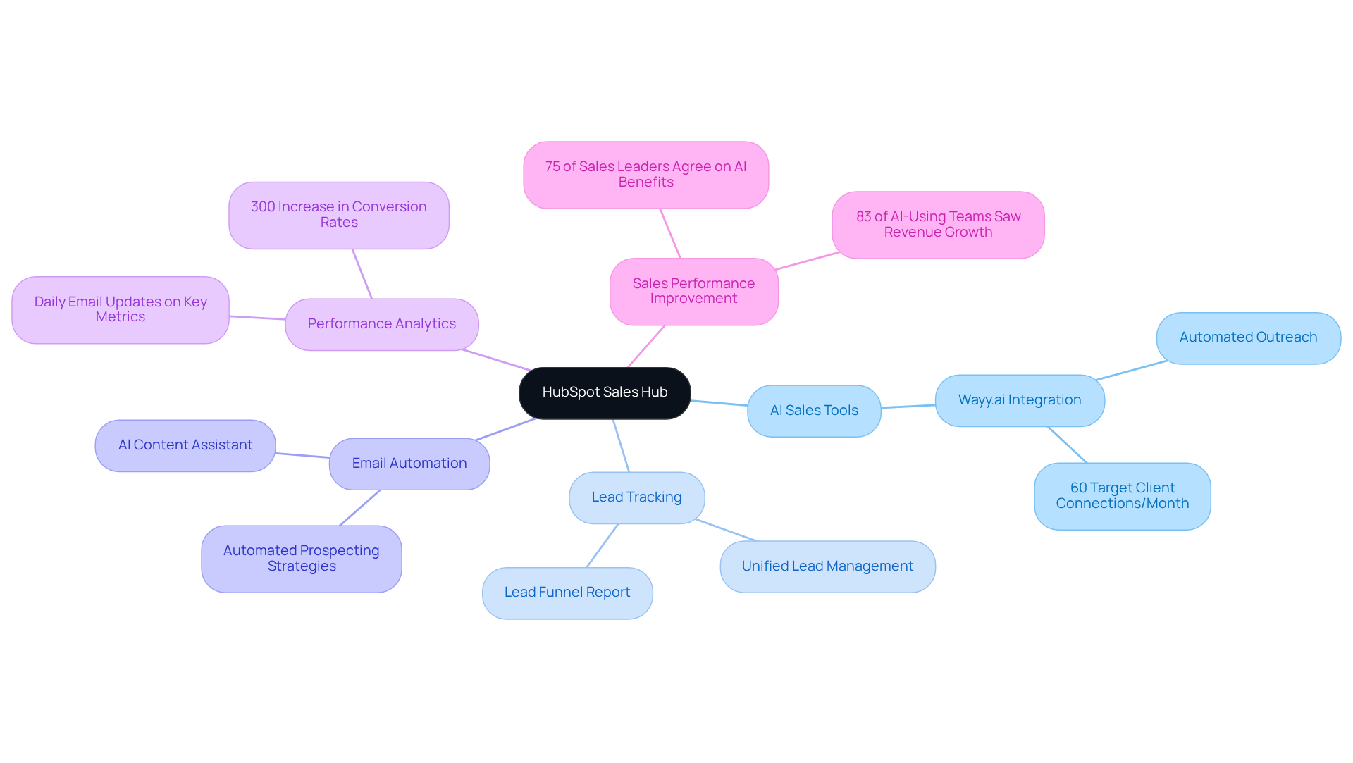 At the center is HubSpot Sales Hub, and the branches represent the different AI tools and features. Each branch shows how these tools enhance sales processes and boost performance in a cohesive strategy.