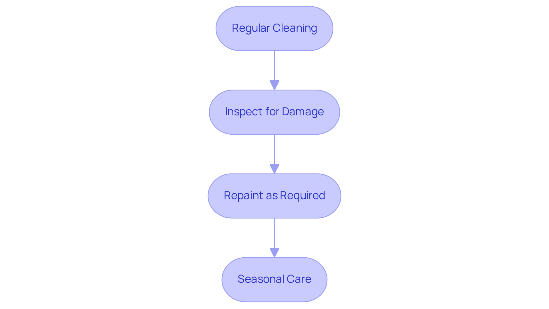 Each box shows a specific maintenance task - follow the arrows to see the order in which these tasks should be performed for optimal court care.