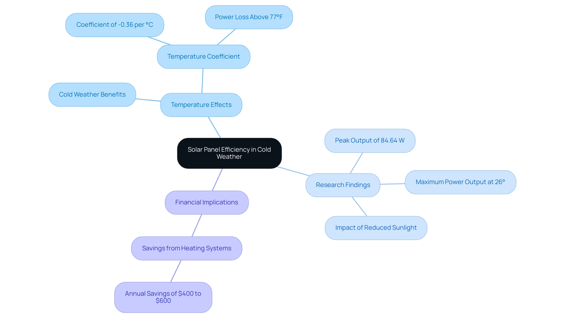 The central node represents the overall topic, with branches displaying key areas: Temperature Effects, Research Findings, and Financial Implications, each with subcategories for detailed insights.