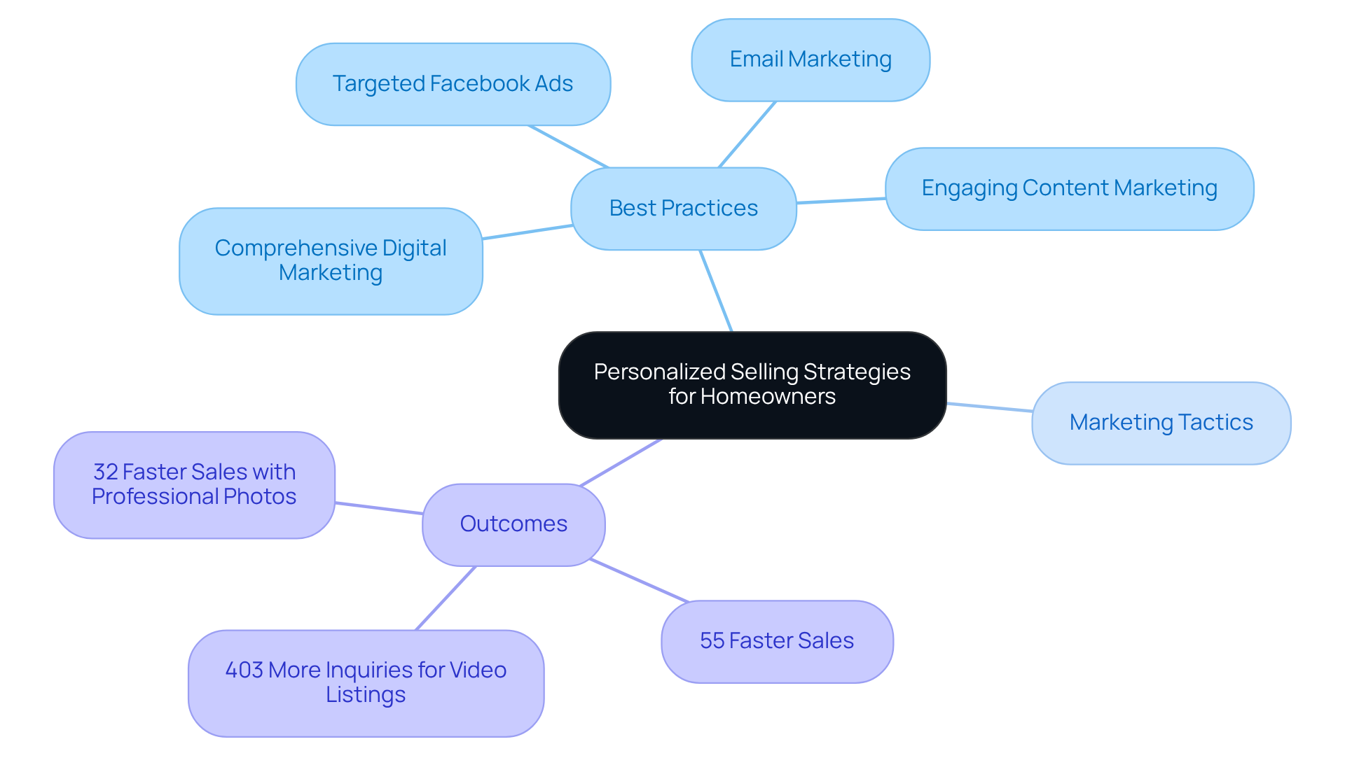 The mindmap starts with the core idea of personalized selling strategies, and branches out to show specific practices and their benefits. Each branch represents a different aspect of the strategy, helping you understand how they all connect to improve home selling.