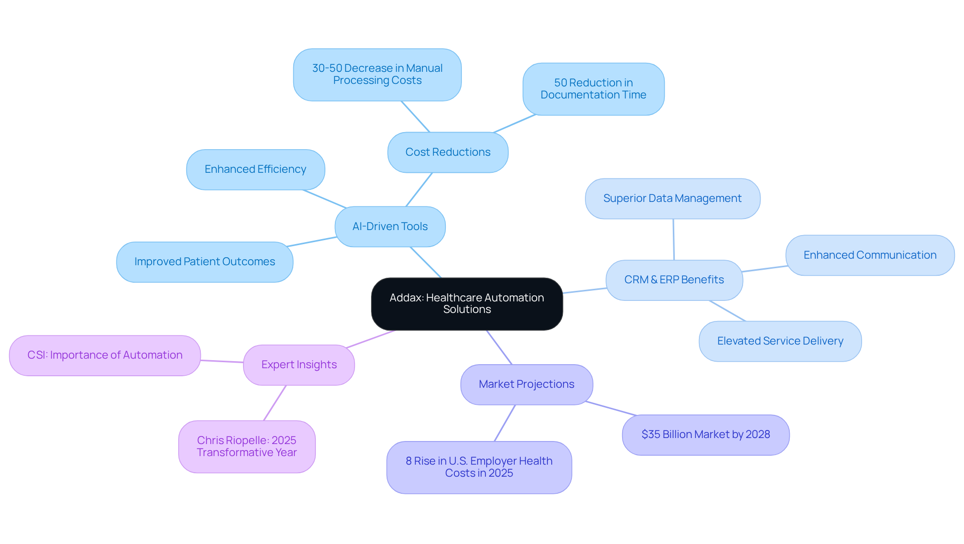 This mindmap illustrates how Addax's solutions impact healthcare. Start at the center with the core topic, then explore the branches to see various benefits and projections related to their automation tools. This mindmap illustrates how Addax's solutions impact healthcare. Start at the center with the core topic, then explore the branches to see various benefits and projections related to their automation tools.