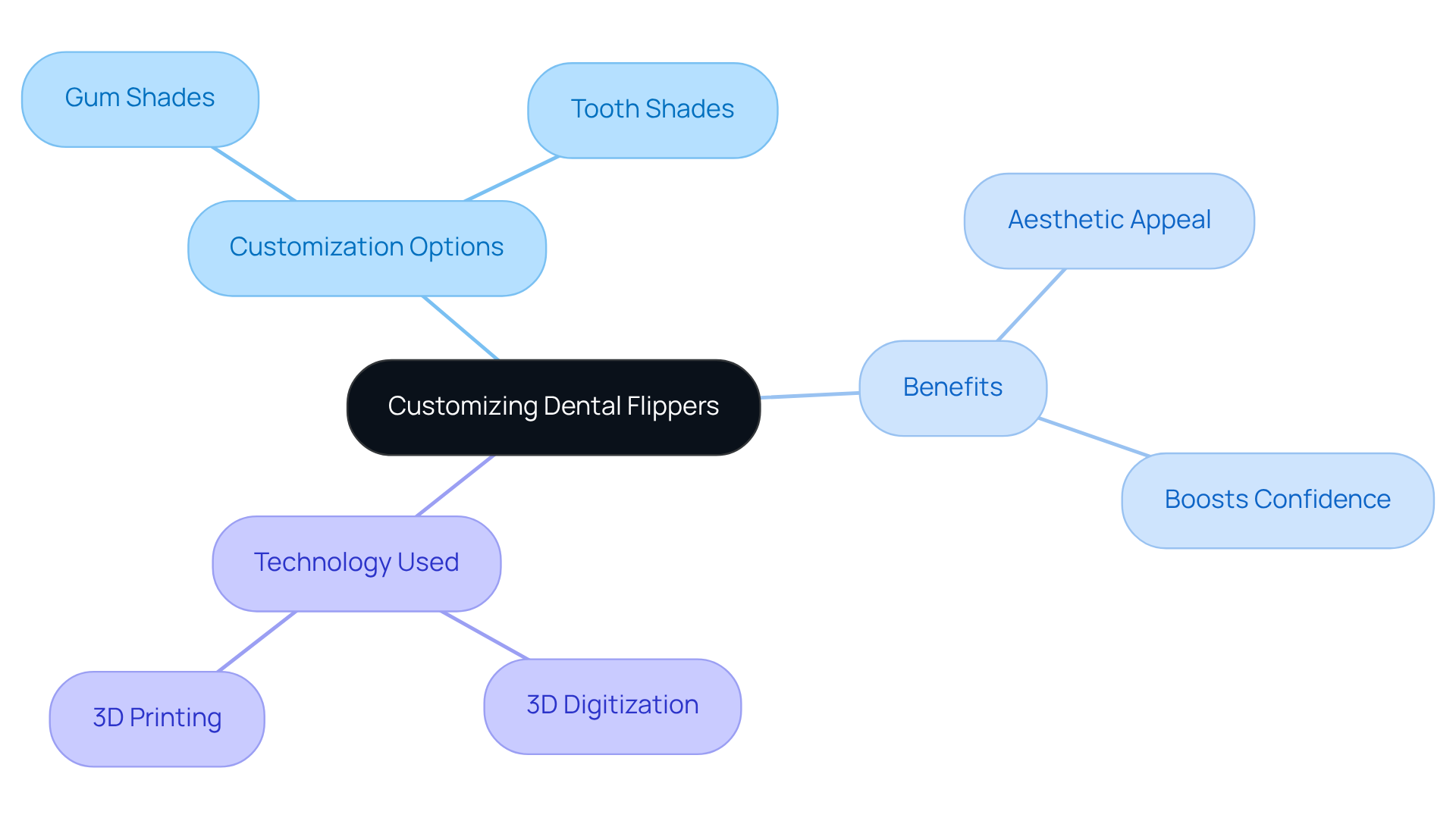 This mindmap shows how customizing dental flippers can enhance their appearance and fit. Start at the center with the main idea and explore the options available, the benefits of customization, and the advanced technology behind it.