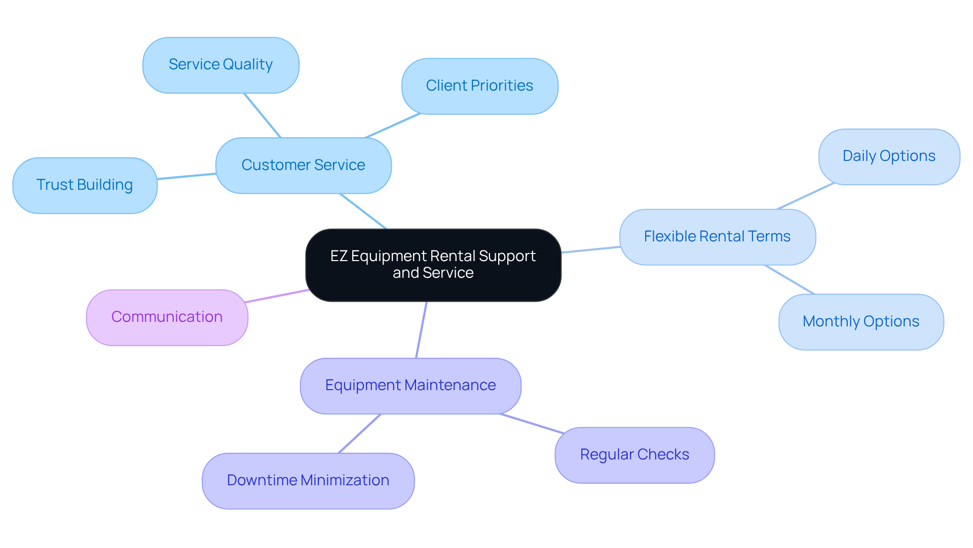 This mindmap shows how EZ Equipment Rental supports its clients. Start at the center with the main idea, then follow the branches to see how customer service, flexible terms, and maintenance all work together to enhance your rental experience.