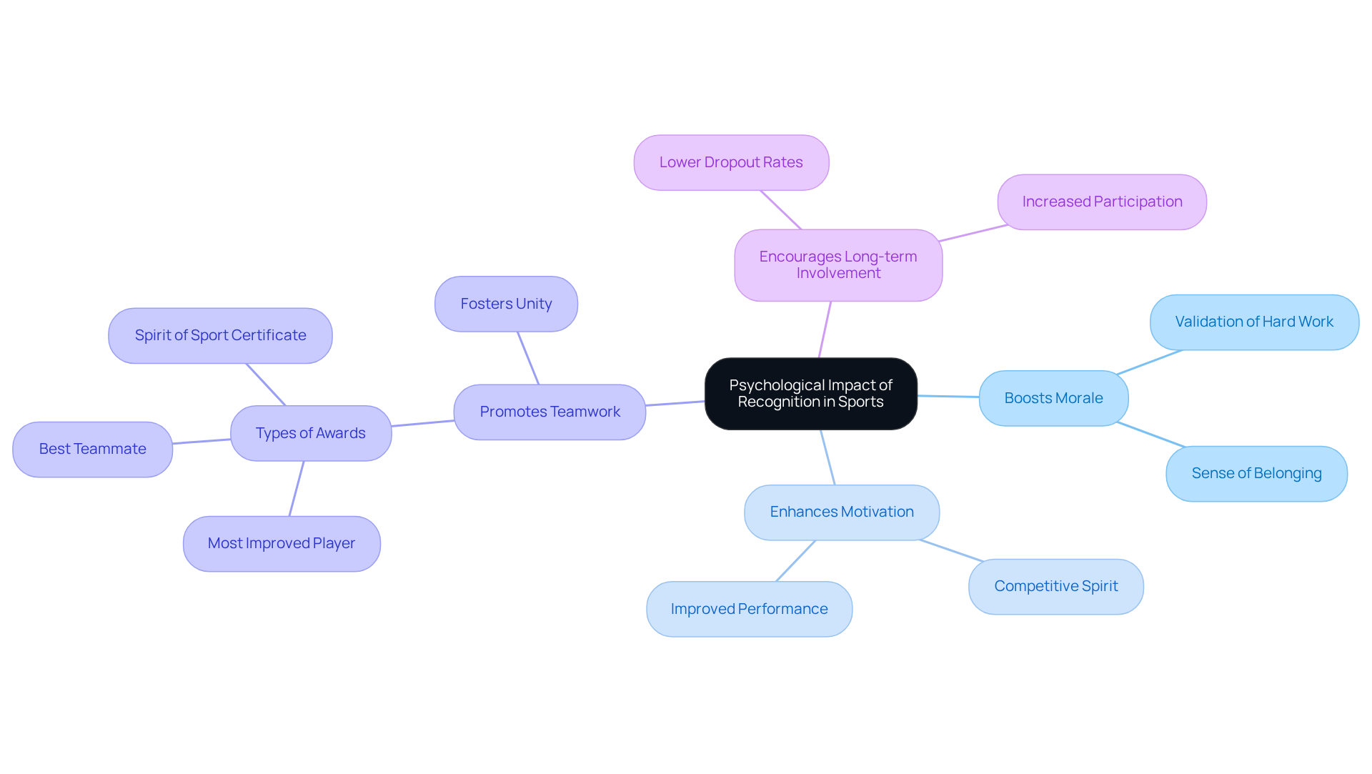 The center represents the main idea of recognition in sports, with branches showing how it boosts morale, motivation, and teamwork. Each sub-branch provides specific details, making it easy to understand the broader implications of acknowledgment.