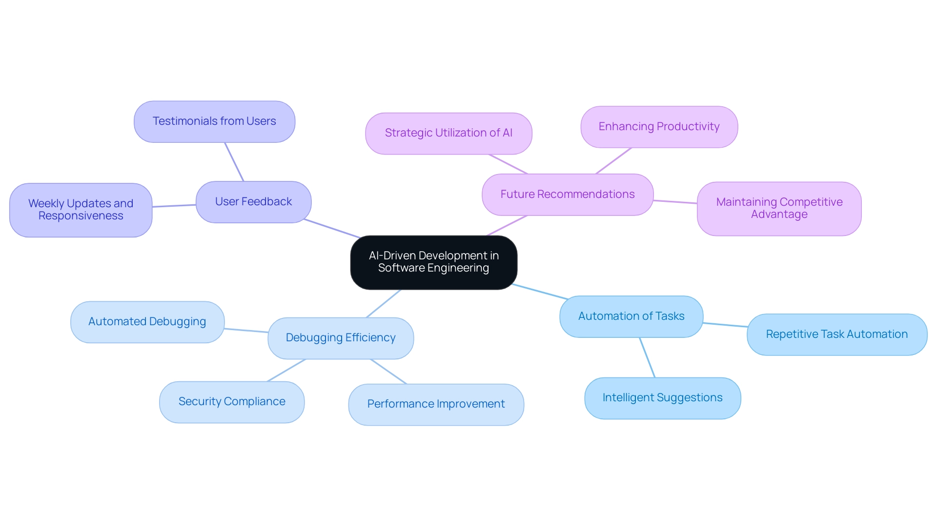 The central node represents AI-driven development, with branches illustrating key areas such as automation, debugging, user feedback, and future recommendations.