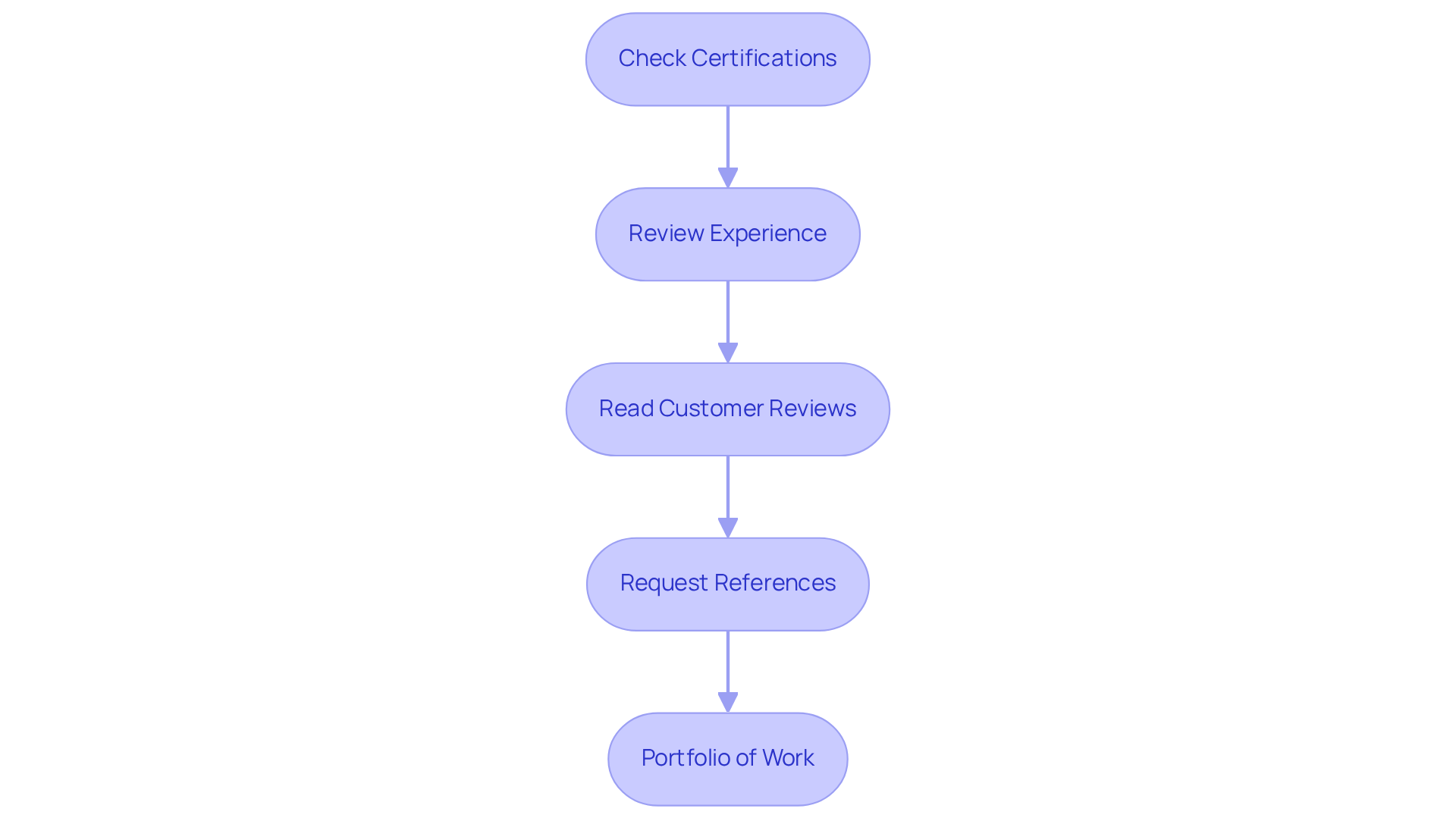 Each box represents a step in the evaluation process. Follow the arrows to see how to assess potential installers effectively.