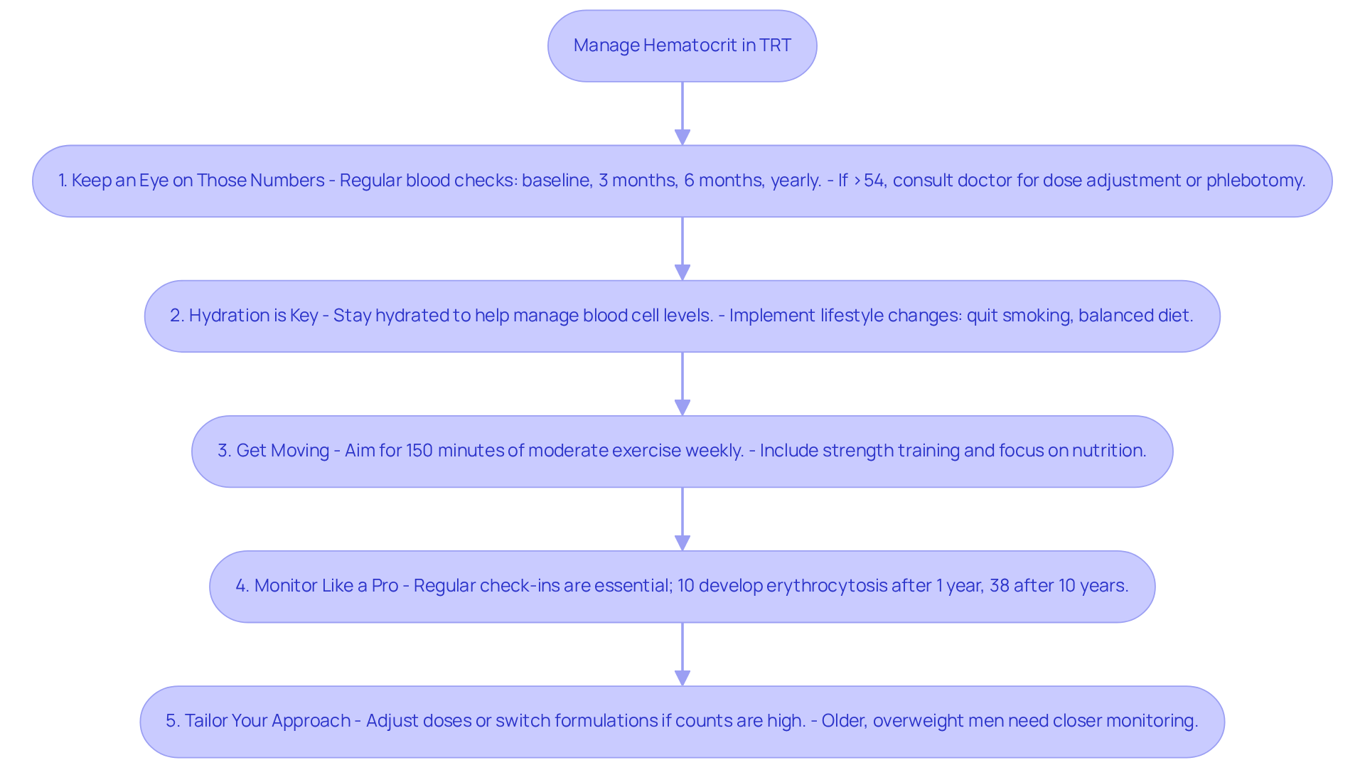 Follow the arrows to see the steps you should take to manage your blood cell counts while on TRT. Each box represents an important action to help you stay healthy and in control of your treatment.