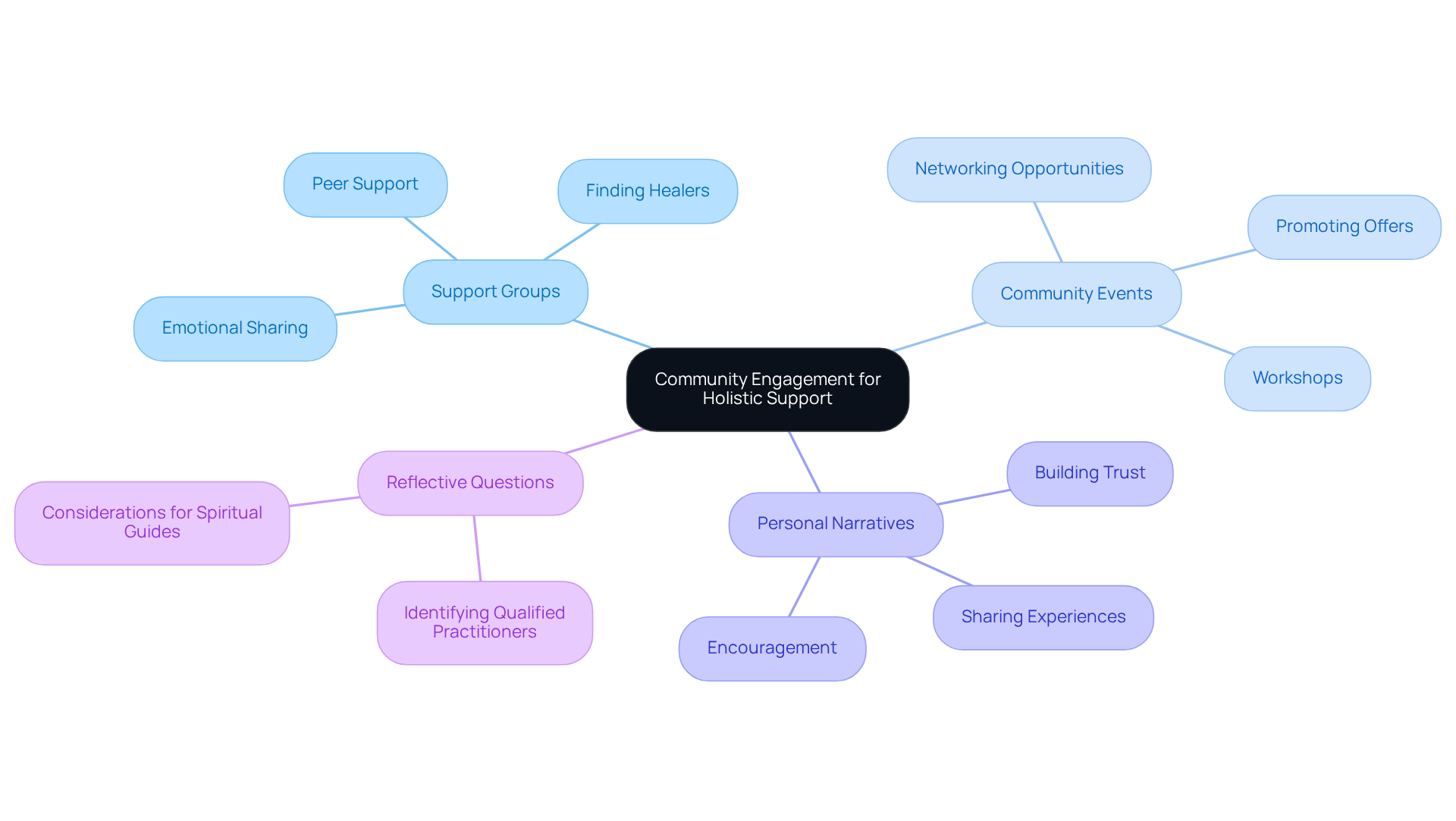 The center represents the main idea of engaging with a community for holistic health. Each branch shows different aspects of this engagement, helping you understand how they contribute to personal transformation and support.