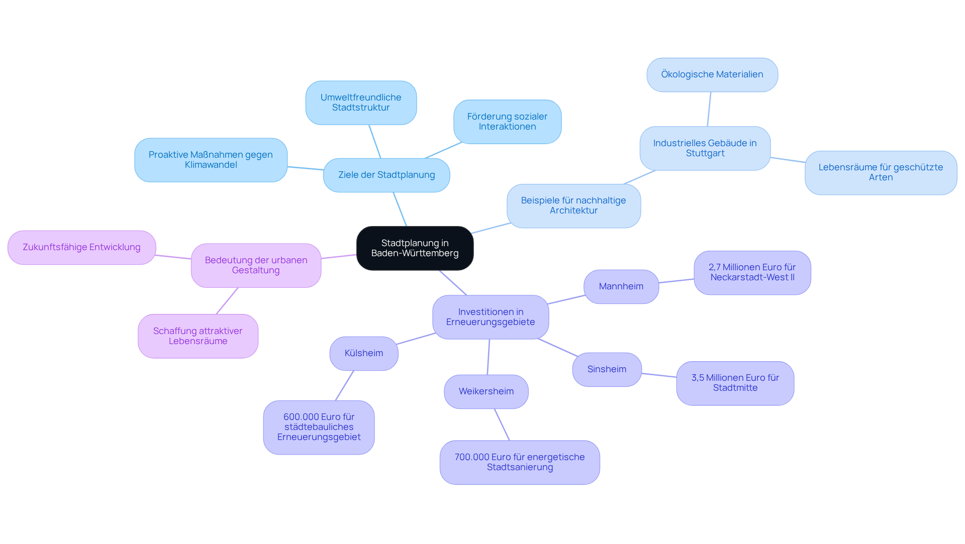 Im Zentrum steht die Stadtplanung, von der aus verschiedene Themen abzweigen. Jedes Thema zeigt wichtige Aspekte und Beispiele, die zur Schaffung lebendiger und nachhaltiger Städte beitragen.