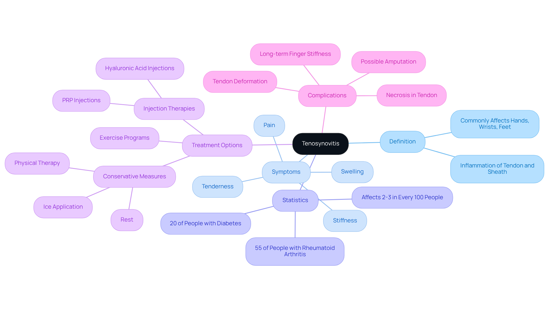 This mindmap starts with the main topic of tenosynovitis at the center. Each branch represents a different aspect of the condition, such as symptoms and treatment options. Follow the branches to explore how each part connects to the overall understanding of tenosynovitis. This mindmap starts with the main topic of tenosynovitis at the center. Each branch represents a different aspect of the condition, such as symptoms and treatment options. Follow the branches to explore how each part connects to the overall understanding of tenosynovitis.