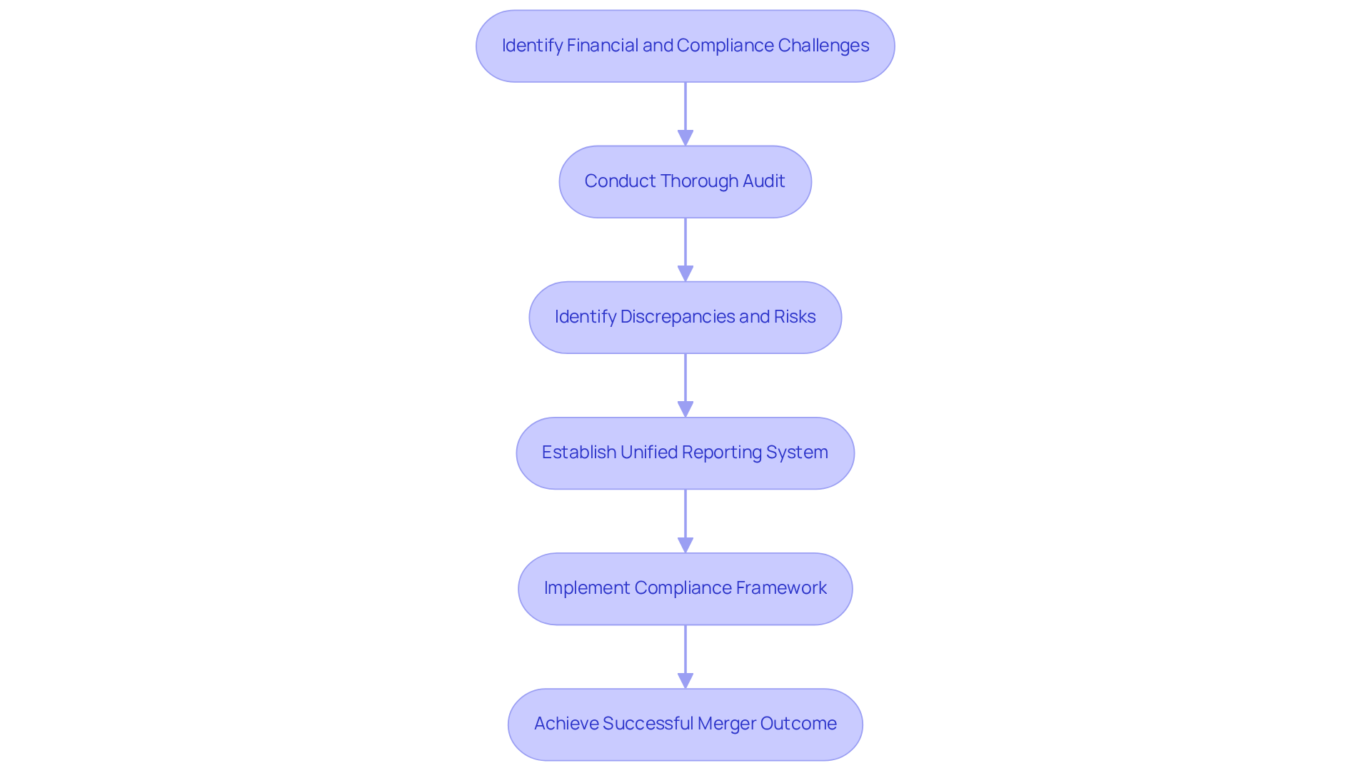 This flowchart shows the steps tech CEOs should take to address financial and compliance challenges during mergers. Start at the top with identifying challenges, then follow the arrows through the necessary actions to ensure a successful merger outcome.