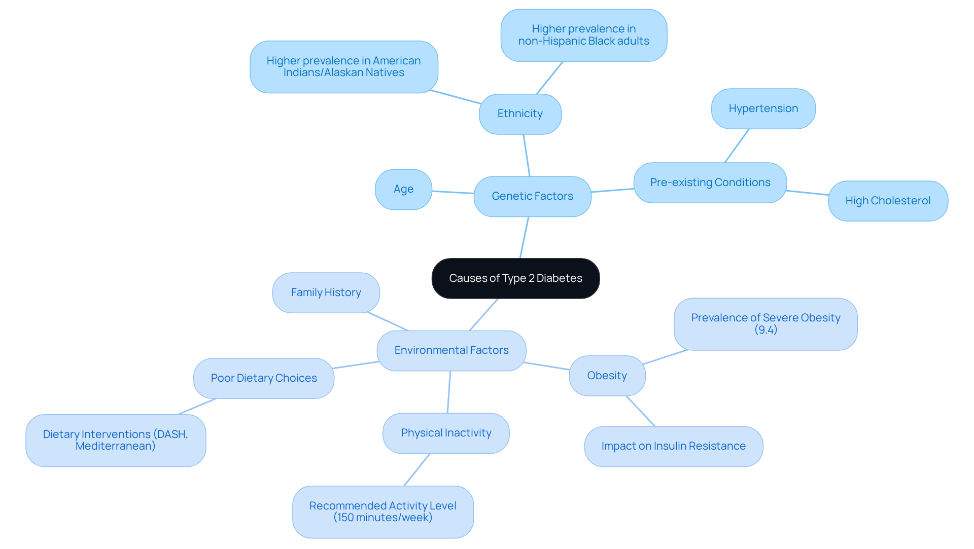 At the center, you’ll find the main topic. The branches represent different categories of risk factors. Each sub-branch provides further details, helping you understand how various factors contribute to the development of type 2 diabetes. At the center, you’ll find the main topic. The branches represent different categories of risk factors. Each sub-branch provides further details, helping you understand how various factors contribute to the development of type 2 diabetes.