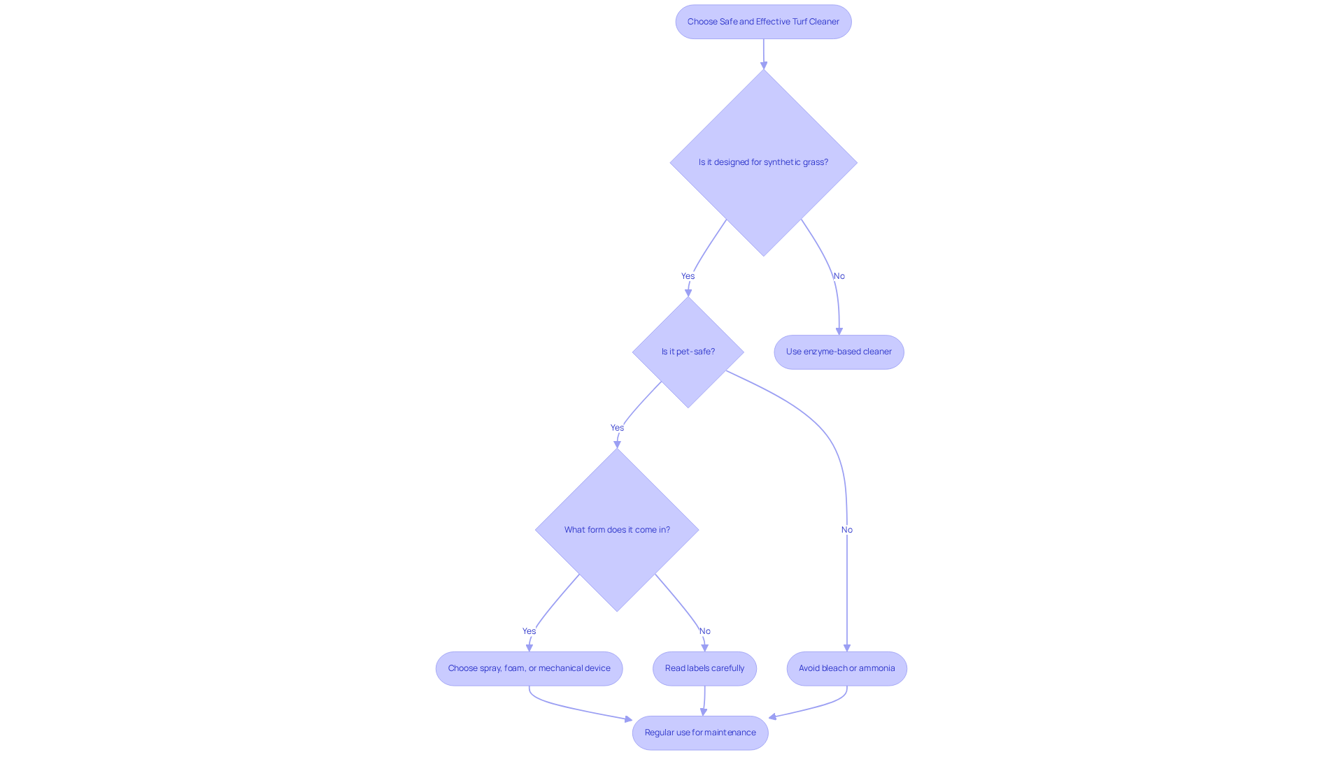 Follow the flow from the main question about turf cleaners to see the important considerations and actions you should take to ensure safety for your pets and effectiveness in cleaning.