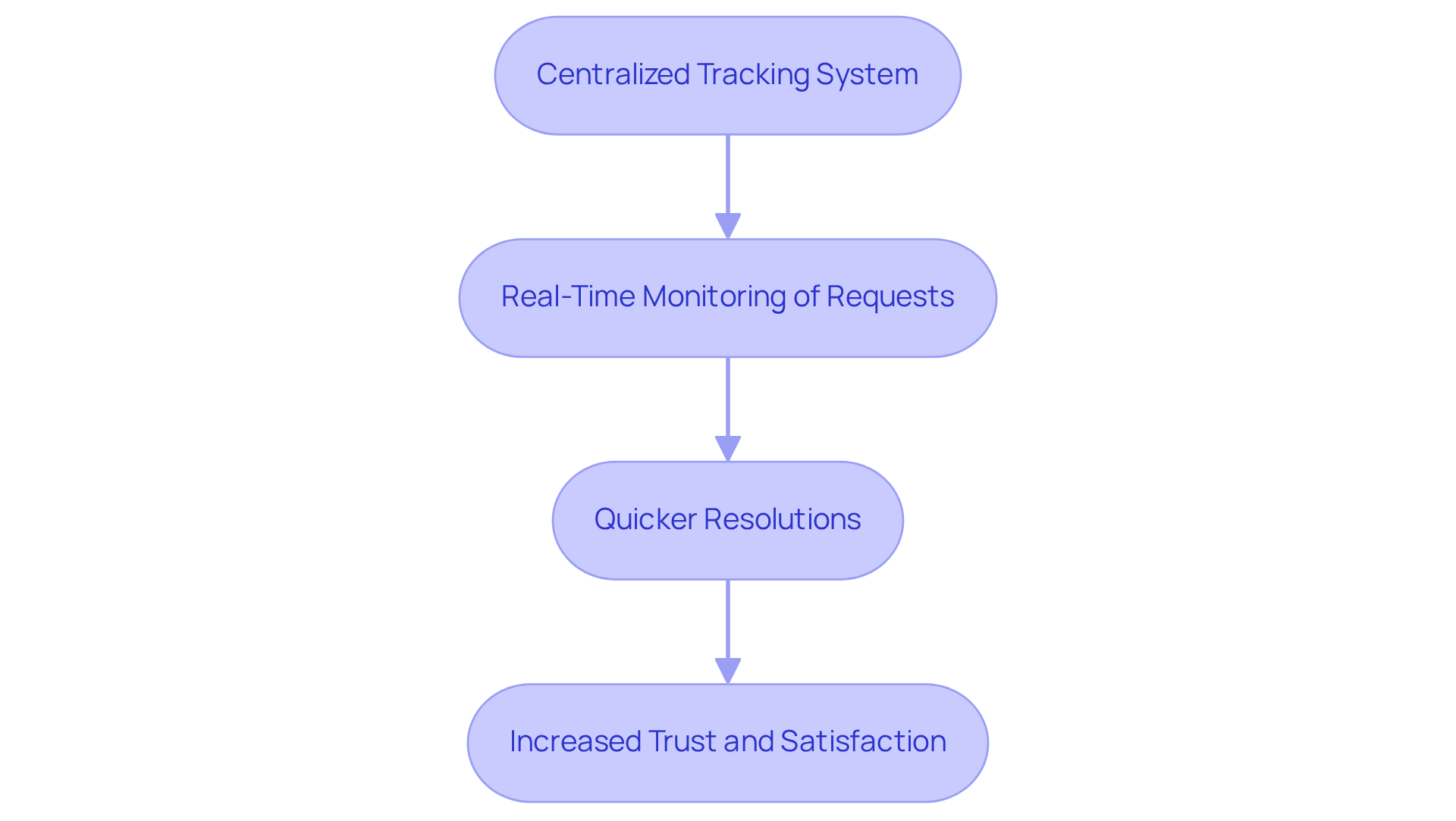 Follow the arrows to see how the tracking system leads to better monitoring, faster resolutions, and happier clients.