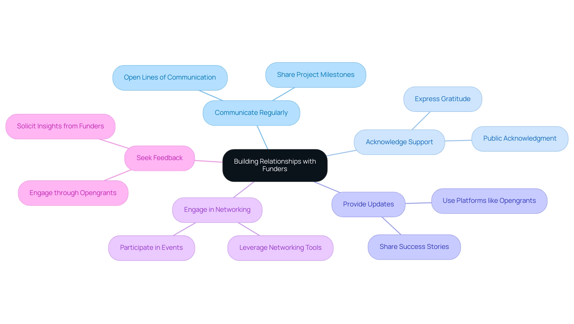 Each branch represents a key strategy for engaging with funders, with sub-branches providing examples and details to support the main strategies. Each branch represents a key strategy for engaging with funders, with sub-branches providing examples and details to support the main strategies.