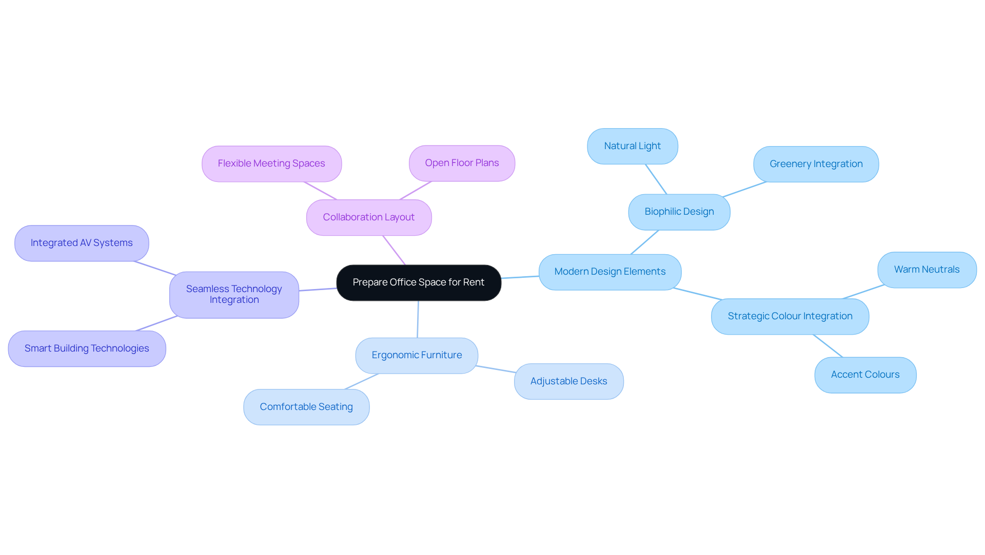 Begin at the center with the main goal of preparing office space, then follow the branches to explore each priority and its specific elements that contribute to a functional and attractive workspace.