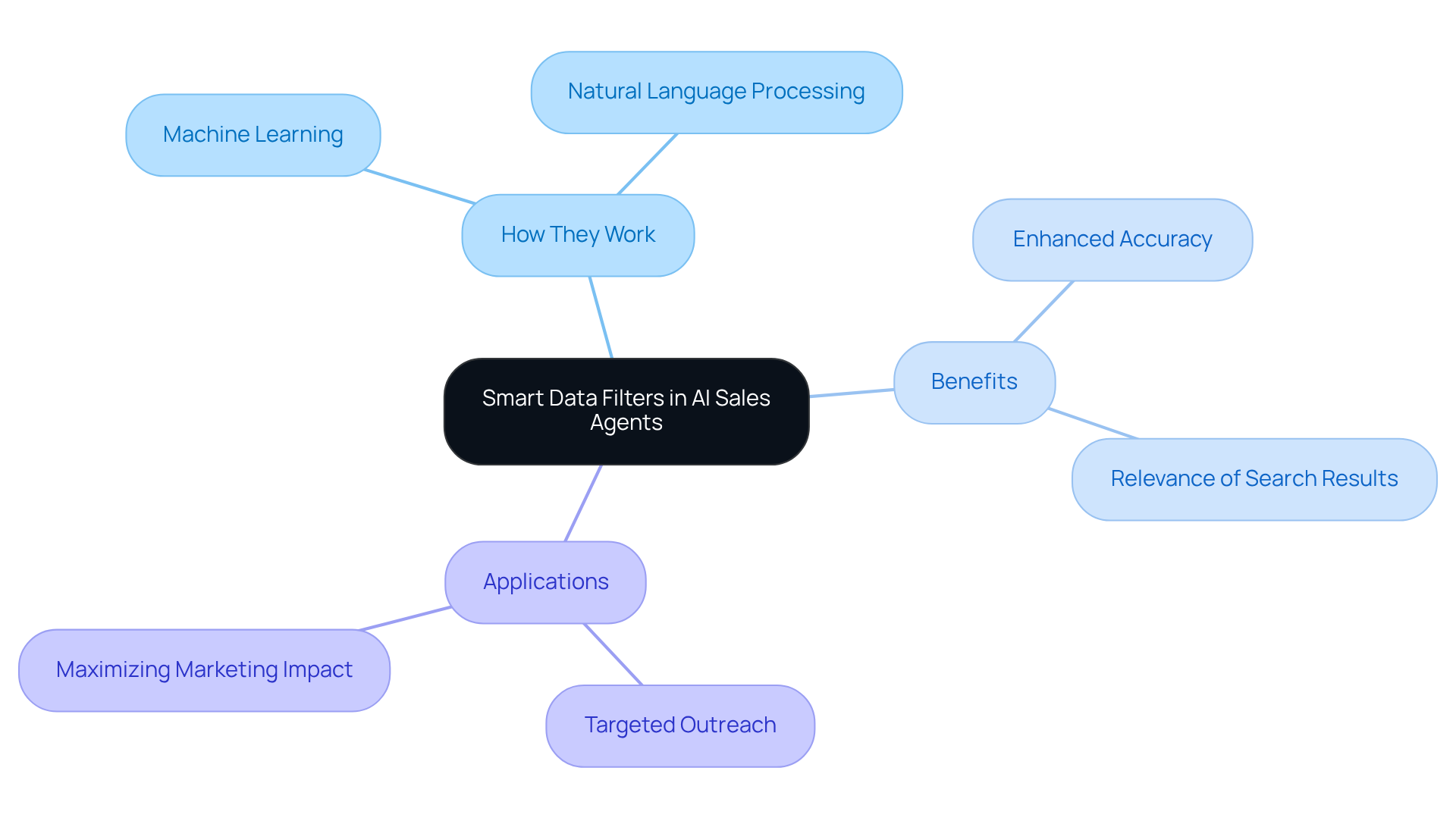 The central node represents the main topic, while the branches show how different aspects of smart data filters relate to it. Each color-coded branch helps you see the connections and understand the overall concept better.