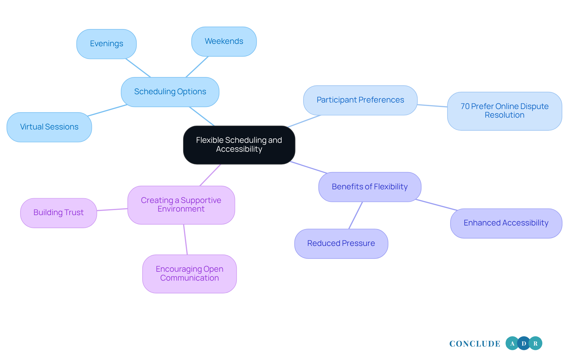 The center represents the main theme of flexibility in mediation. Each branch shows related topics, helping you see how they connect and contribute to a more accommodating mediation process.