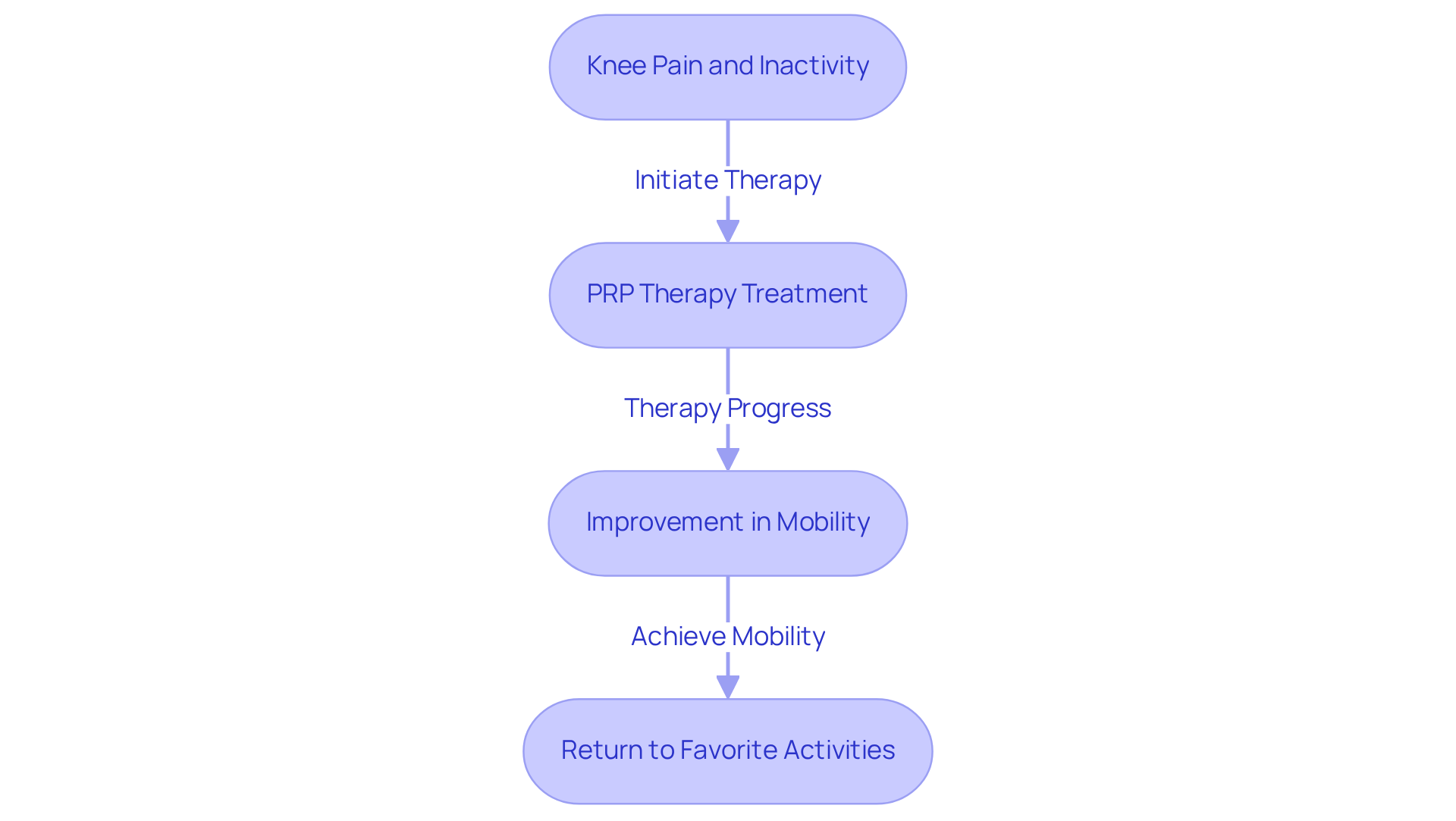 This flowchart illustrates the steps individuals take from experiencing knee pain to regaining their mobility through PRP therapy. Each box represents a stage in the journey, showing how treatment leads to recovery and a return to active living. This flowchart illustrates the steps individuals take from experiencing knee pain to regaining their mobility through PRP therapy. Each box represents a stage in the journey, showing how treatment leads to recovery and a return to active living.