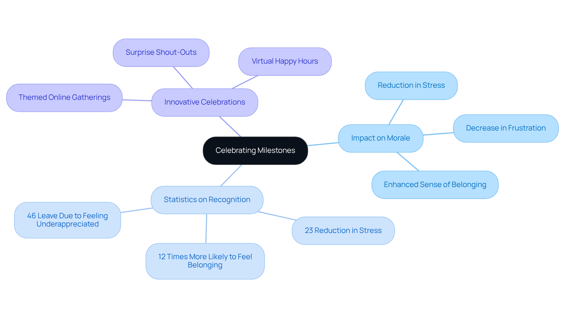 The central node represents the main theme, while branches show how celebrating milestones impacts morale, provides statistics, and suggests innovative ways to celebrate. Each branch highlights a different aspect of recognition and its importance in remote work. The central node represents the main theme, while branches show how celebrating milestones impacts morale, provides statistics, and suggests innovative ways to celebrate. Each branch highlights a different aspect of recognition and its importance in remote work.