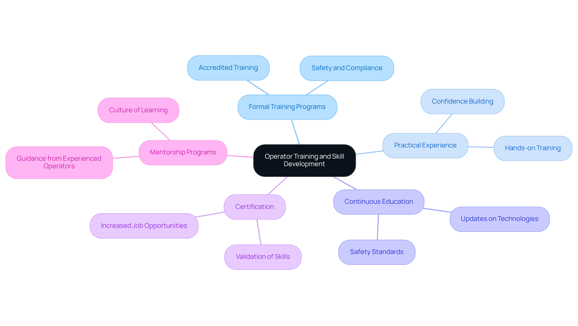 The central node represents the main focus on training, while each branch shows a different aspect of training. Follow the branches to explore how each component contributes to effective operator training and skill development.