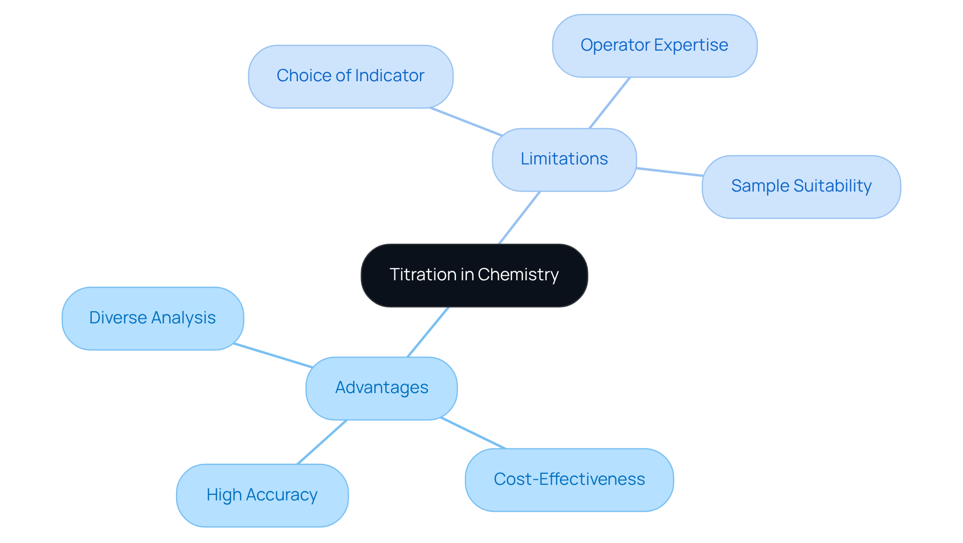 The center represents titration, with branches showing its benefits on one side and limitations on the other. This layout helps you quickly identify what makes titration valuable and what challenges it presents. The center represents titration, with branches showing its benefits on one side and limitations on the other. This layout helps you quickly identify what makes titration valuable and what challenges it presents.