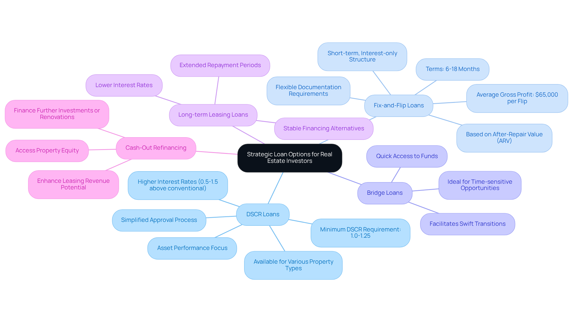 The central node represents the main topic of strategic loan options. Each branch shows a different type of loan, and the sub-branches provide details about their unique features and benefits. This layout helps you see how each loan type can enhance your income from real estate investments.