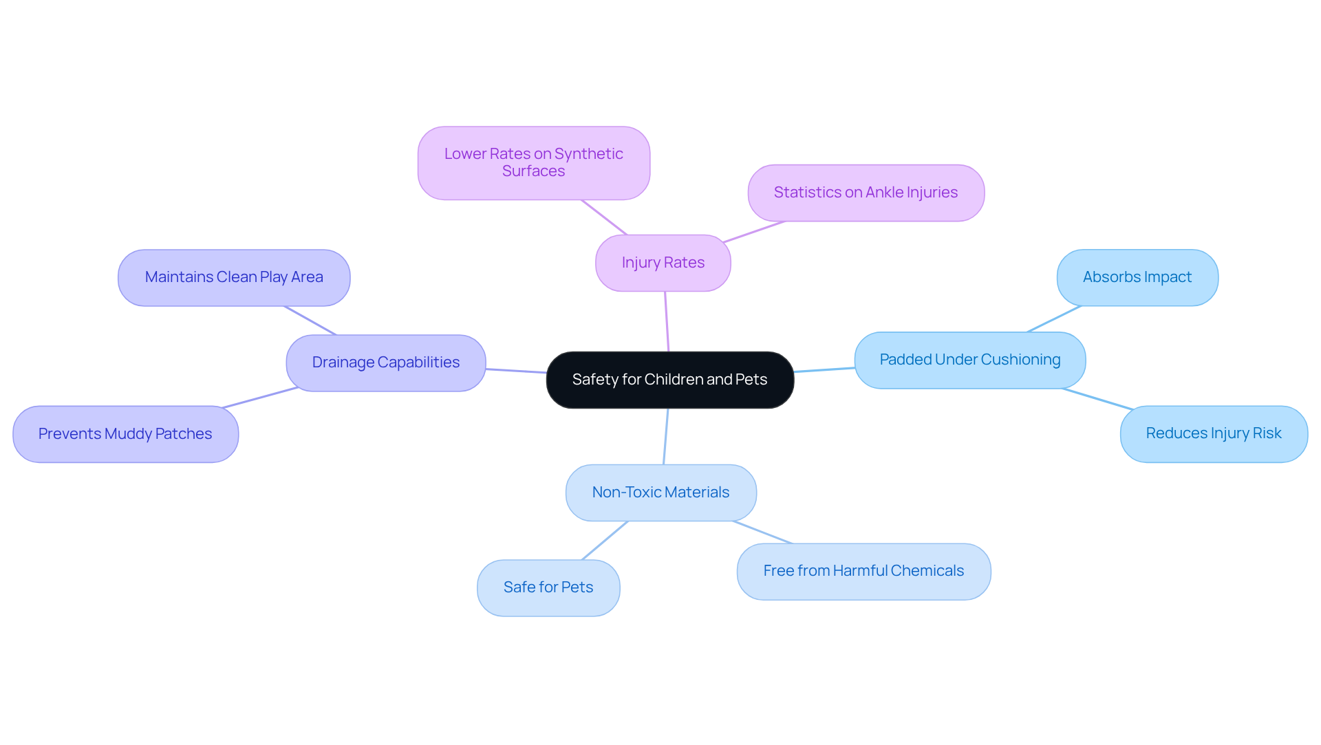 Start at the center with the main theme of safety, then explore each branch to understand how different features of synthetic turf contribute to a safer environment for children and pets.