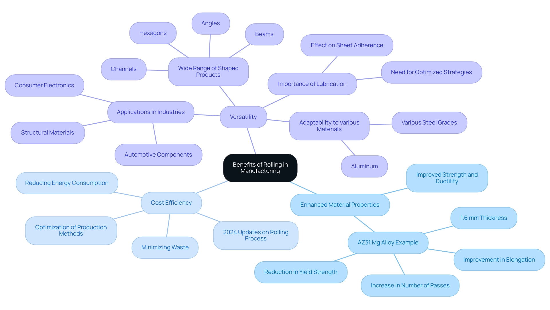 The central node represents the overall theme, with branches indicating the main benefits and sub-branches elaborating on specific aspects of each benefit.