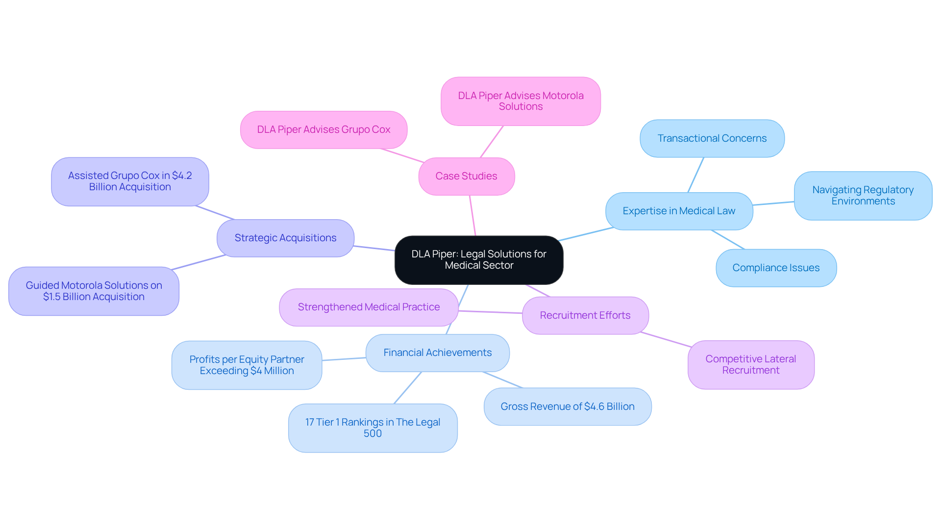 This mindmap illustrates DLA Piper's strengths and strategies in the medical law sector. Each branch represents a key area of focus, showing how the firm supports medical administrators through expertise, financial success, strategic moves, and tailored services.