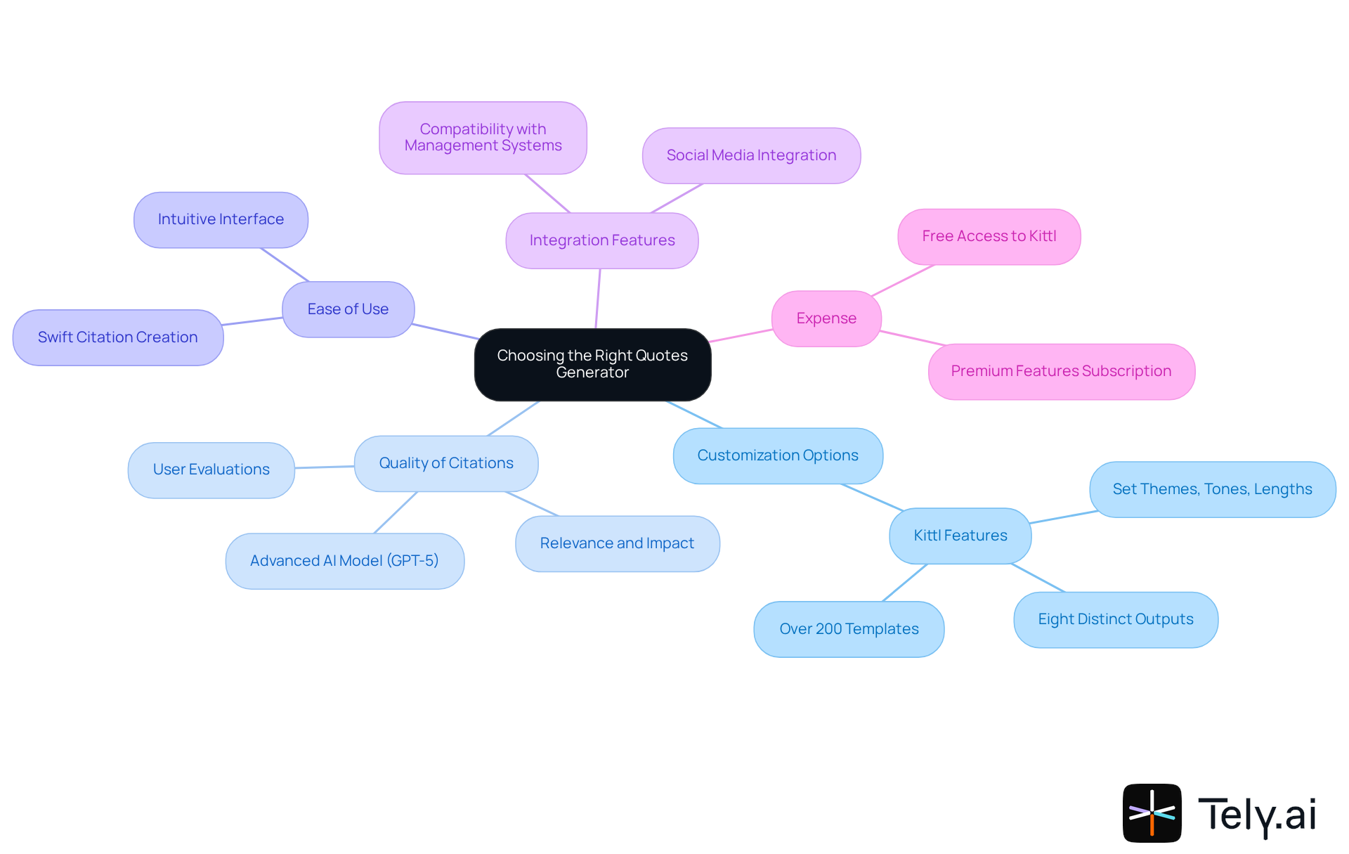 This mindmap helps you visualize the important criteria to consider when selecting a quotes generator. Each branch represents a key factor, with further details available as you explore each area.
