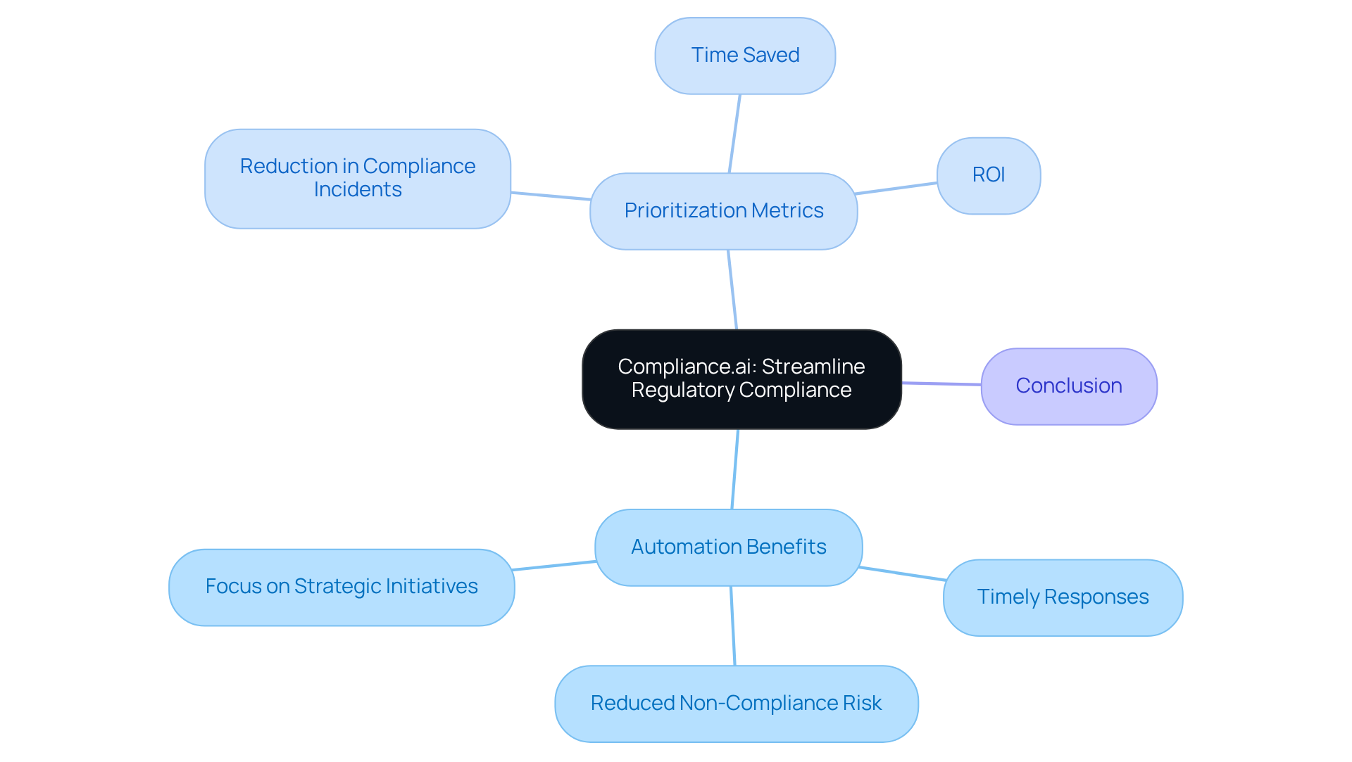 The center shows the main topic, and the branches illustrate the benefits and metrics related to Compliance.ai. Each branch helps you understand how automation can improve compliance processes.
