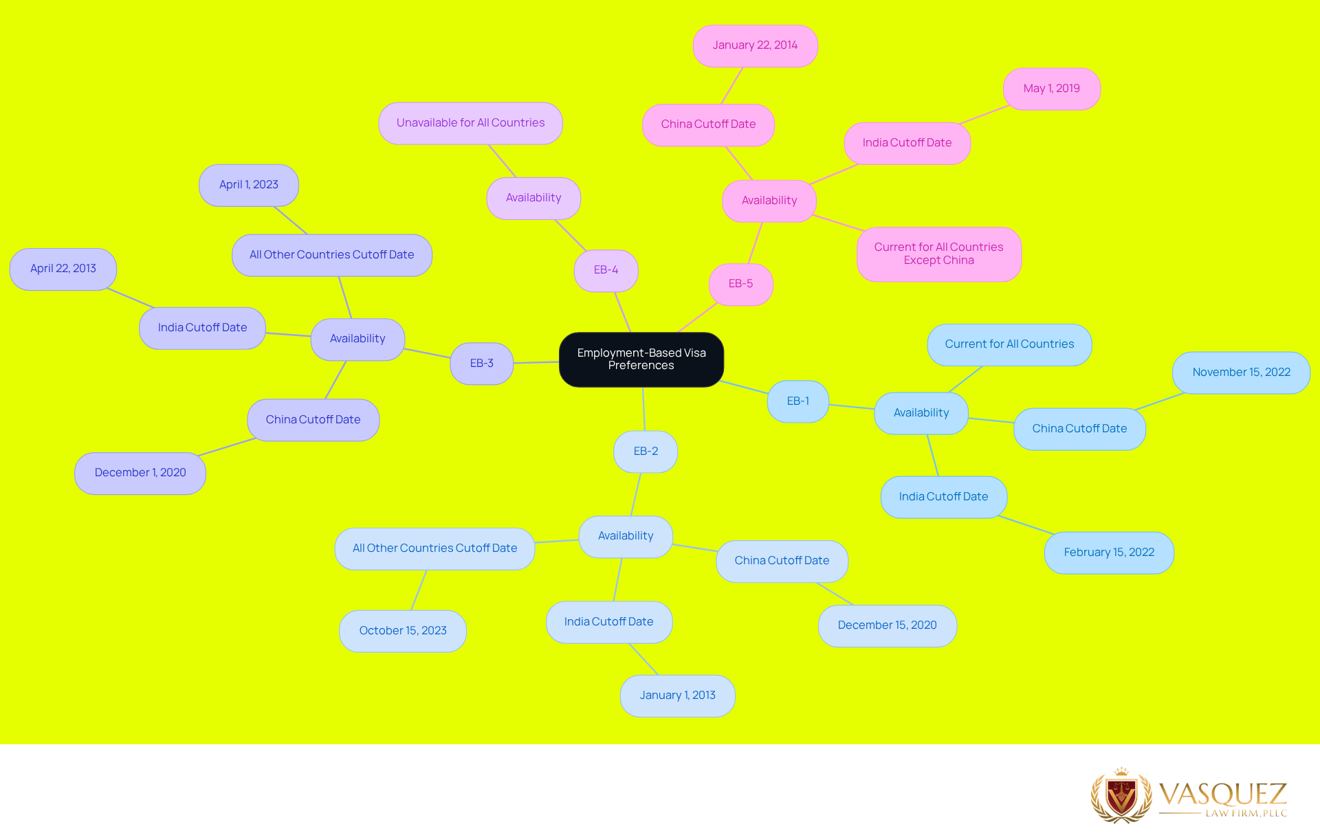 This mindmap illustrates the different employment-based visa categories and their statuses. Each branch represents a visa type, with details about availability and cutoff dates for specific countries. Follow the branches to understand how each category is progressing and what it means for applicants.