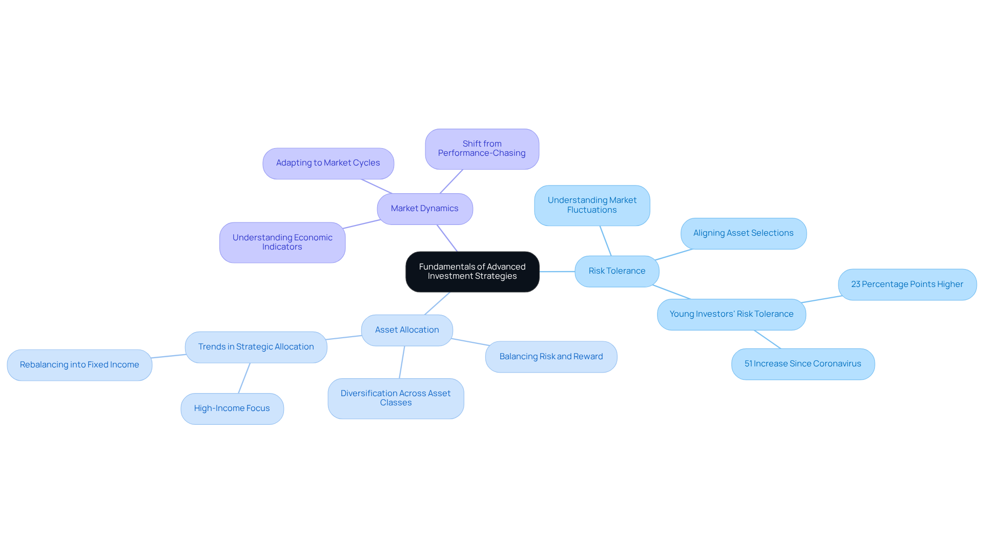 The central node represents the main topic, while the branches show the key principles of investing. Each sub-node provides a brief insight into that principle, helping you understand how they all connect.