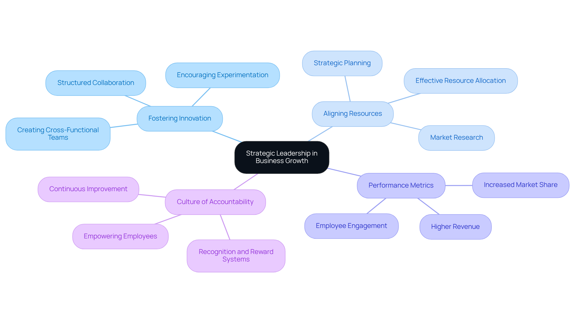 This mindmap illustrates how strategic leadership influences various aspects of business growth. Start at the center with the main idea, then explore each branch to see how leadership fosters innovation, aligns resources, and enhances performance.