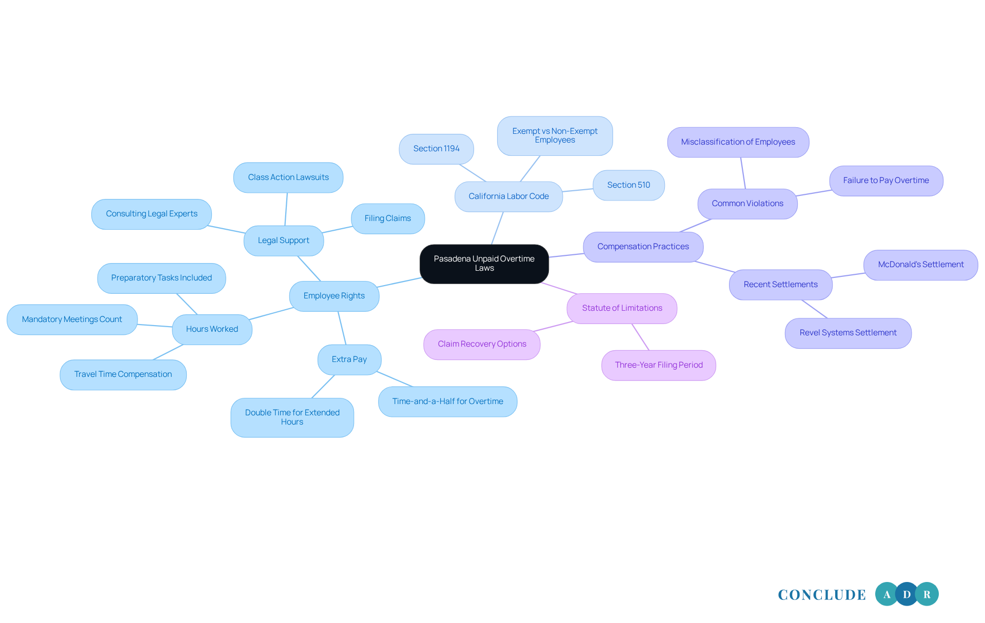 The central node represents the main topic, while branches show different aspects of unpaid overtime laws. Each branch connects to specific rights and legal codes, helping you understand how they relate to your situation.