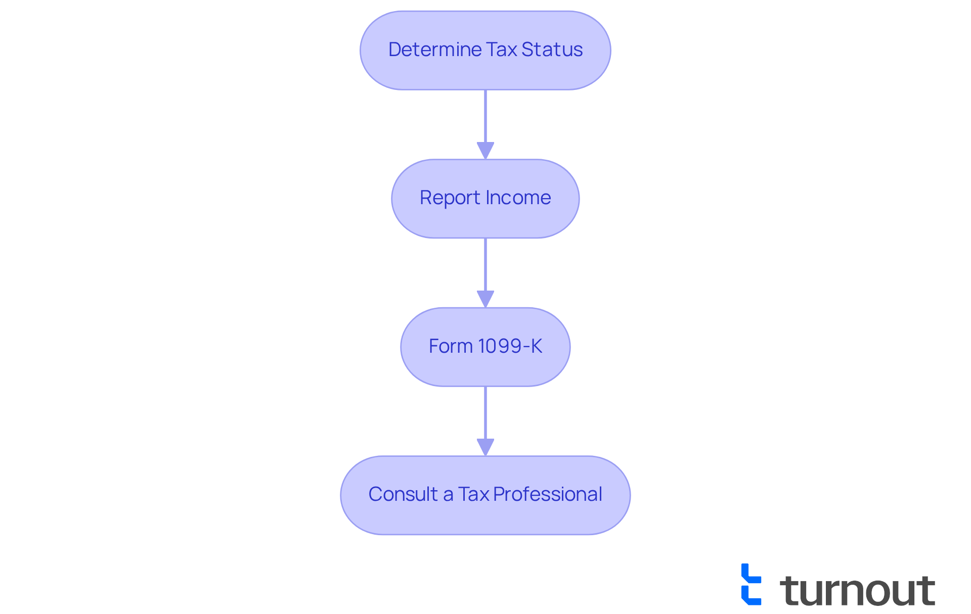 Each box represents a critical step in the process of managing your GoFundMe income for tax purposes. Follow the arrows to understand the order in which you should complete these steps. Each box represents a critical step in the process of managing your GoFundMe income for tax purposes. Follow the arrows to understand the order in which you should complete these steps.