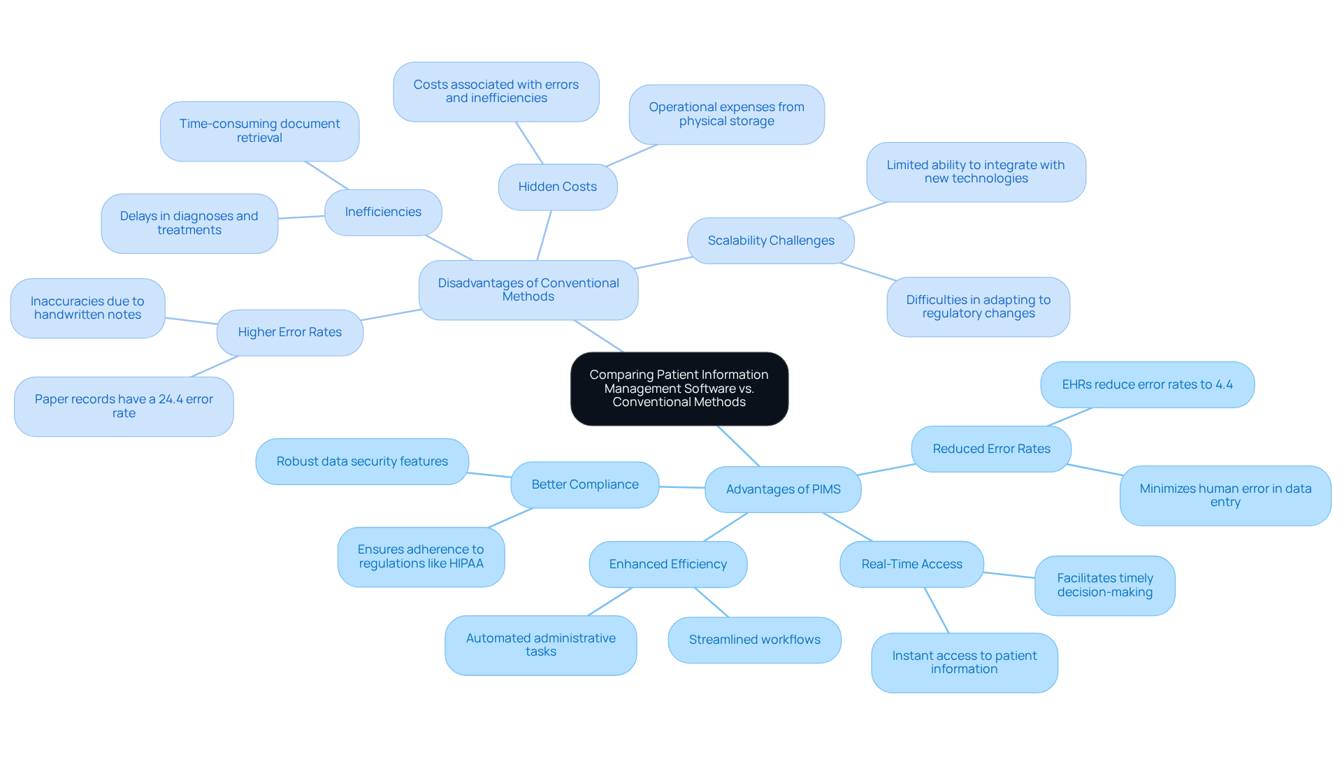 The central node represents the comparison topic, while the branches show the pros and cons of each approach. Each point under the branches highlights specific aspects that contribute to the overall evaluation.
