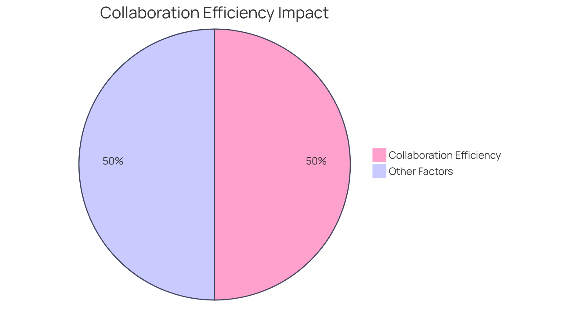 The green slice shows the 50% improvement in team collaboration efficiency thanks to Handoff.AI's tools, while the gray slice represents other factors that also play a role in quality management. The green slice shows the 50% improvement in team collaboration efficiency thanks to Handoff.AI's tools, while the gray slice represents other factors that also play a role in quality management.