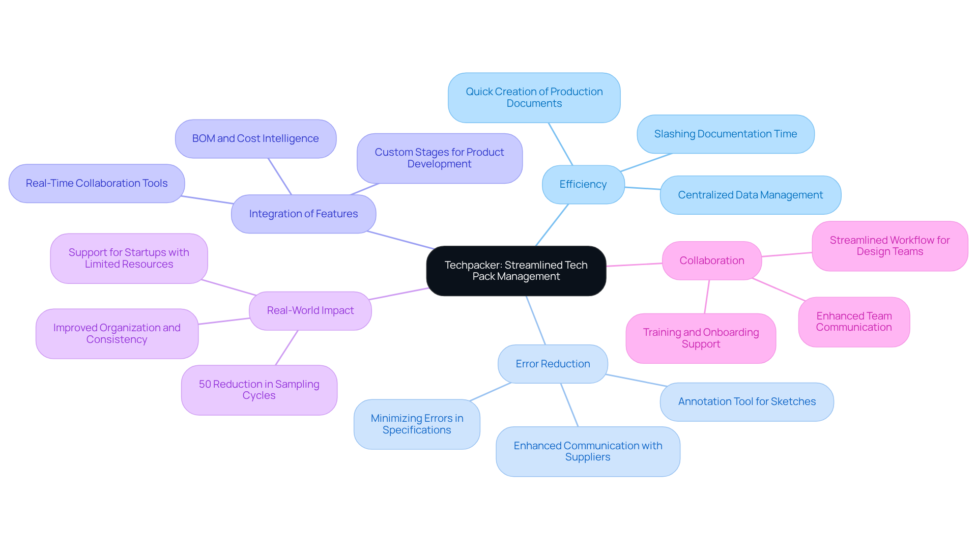 The central node represents Techpacker, while the branches illustrate its key benefits and features. Each branch shows how Techpacker impacts designers and startups, making it easier to understand its value in the fashion industry.