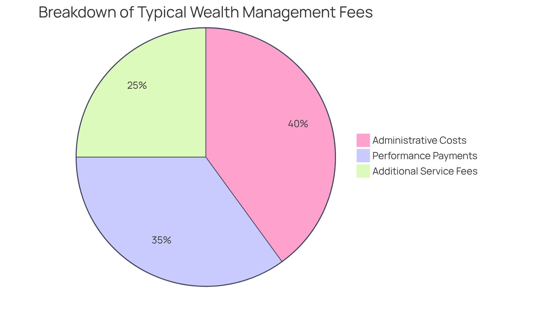 Understanding Typical Wealth Management Fees for Young Families ...