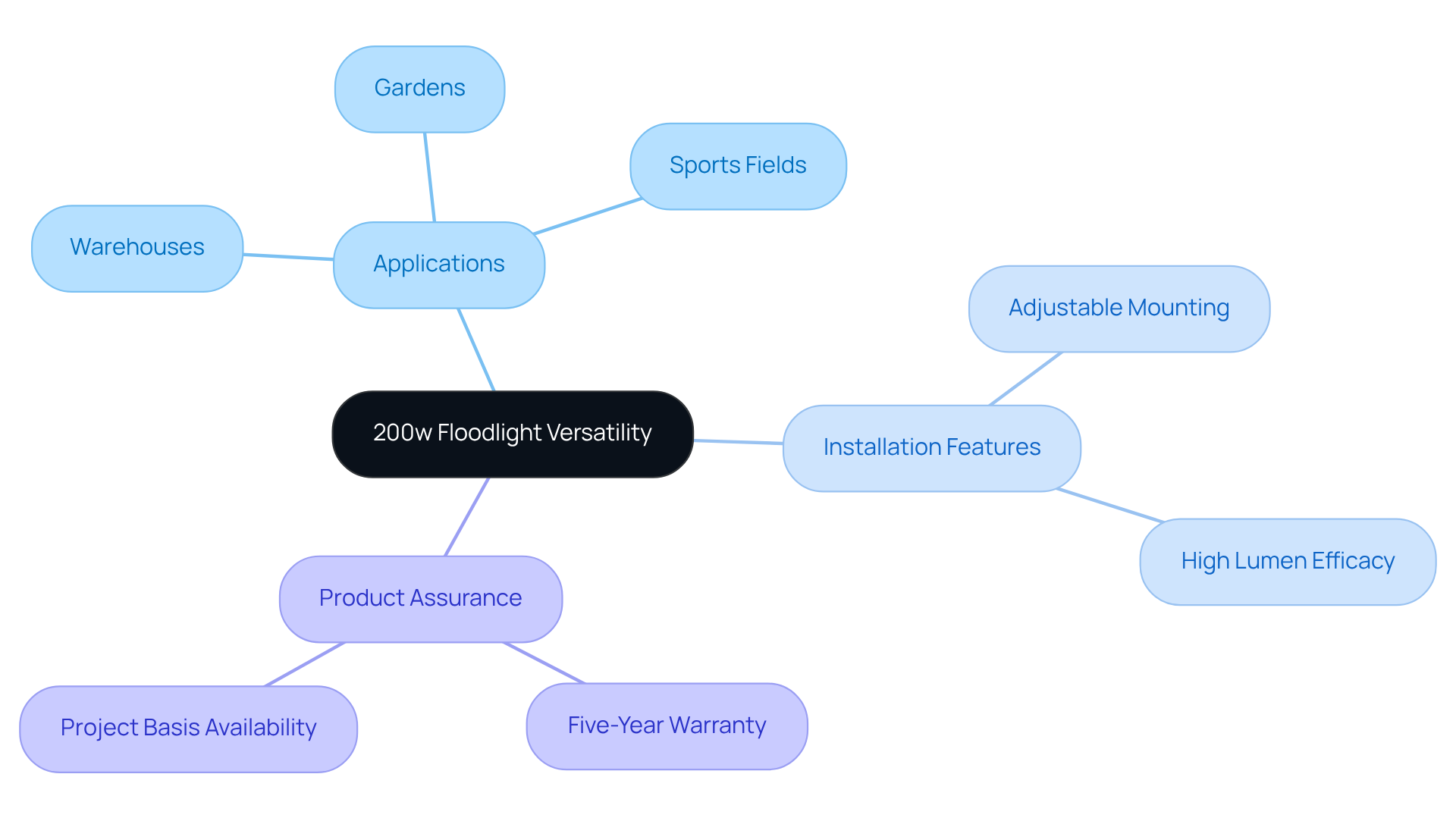 The central node represents the floodlight's versatility, while the branches show where it can be used and its key features. Each color-coded branch helps you quickly identify different aspects of the product.
