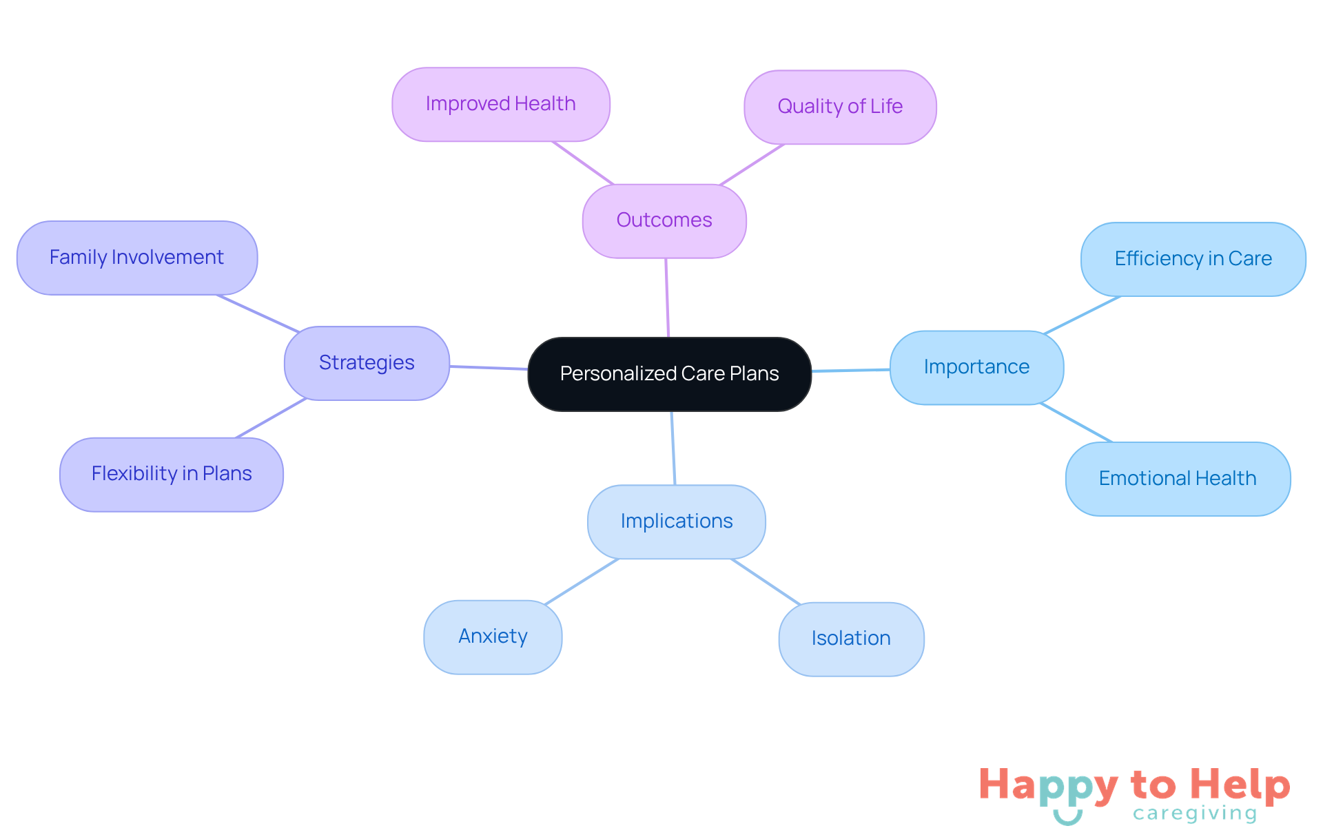 The central node represents the main topic, while branches show related aspects. Each color-coded branch helps you see how different factors contribute to effective personalized care.