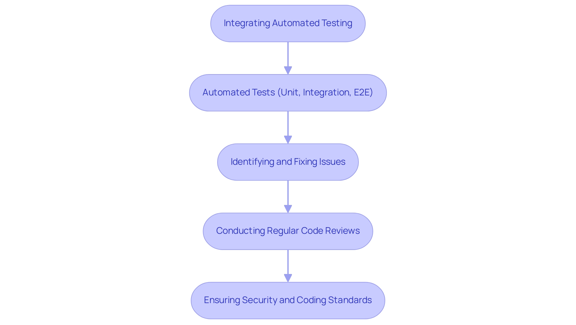 Each box represents a strategy for enhancing code reliability, with arrows indicating the flow from one strategy to the next.