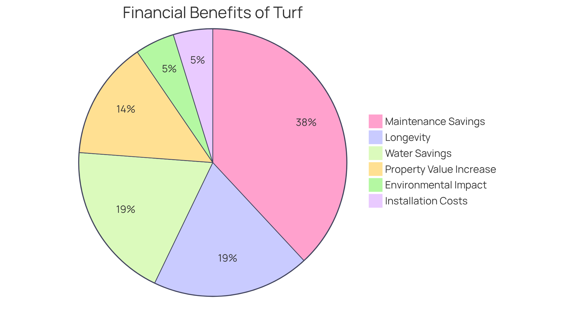 Each slice of the pie shows a different way artificial turf can save you money or add value. The bigger the slice, the more significant the benefit. For example, if maintenance savings is the largest slice, it means that's where you'll save the most money compared to natural grass. Each slice of the pie shows a different way artificial turf can save you money or add value. The bigger the slice, the more significant the benefit. For example, if maintenance savings is the largest slice, it means that's where you'll save the most money compared to natural grass.